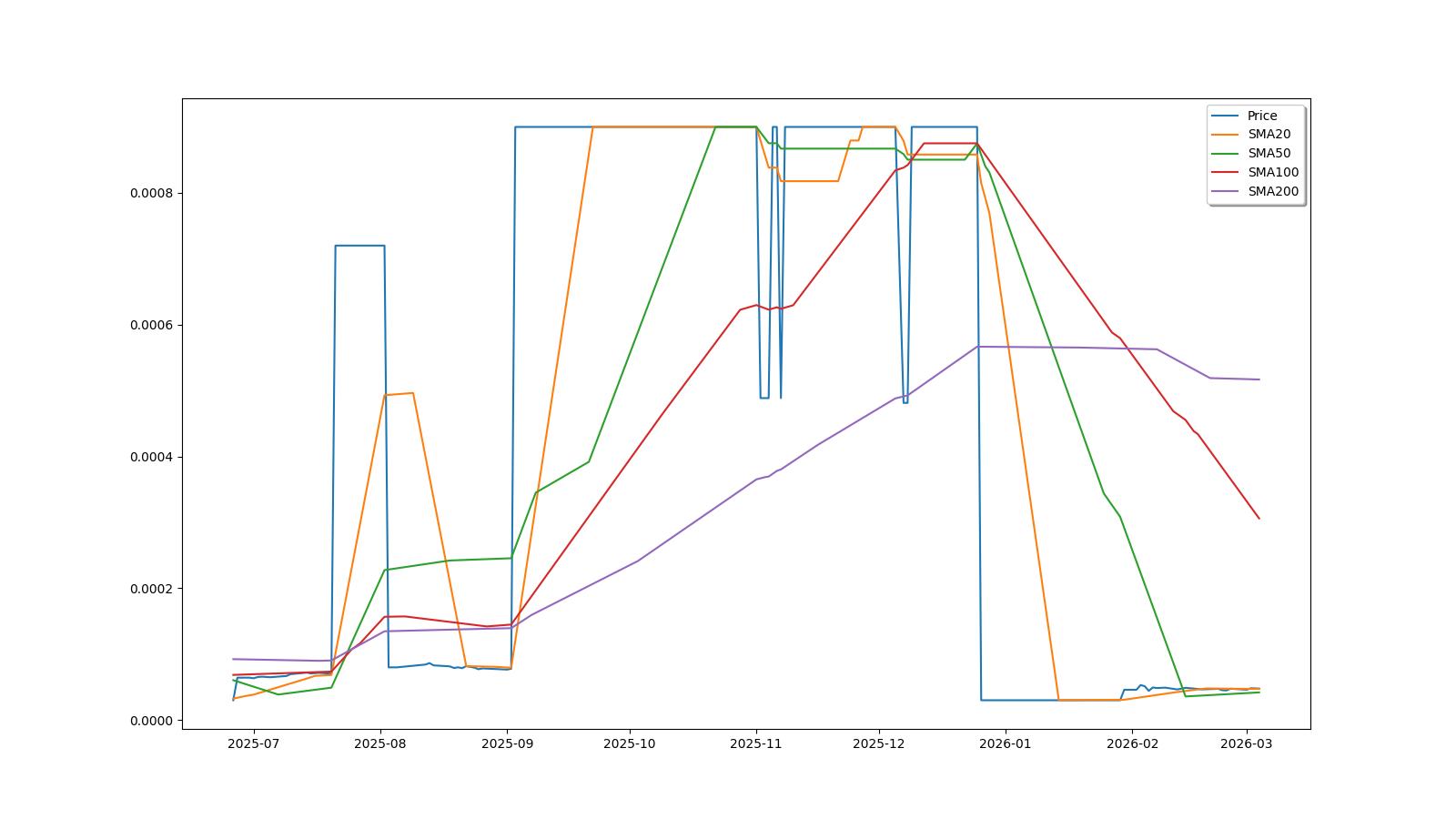 Lunes Simple Moving Averages