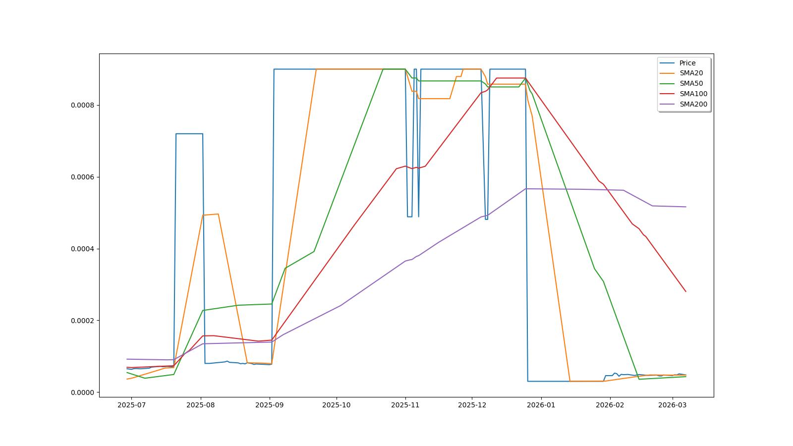 Lunes Simple Moving Averages