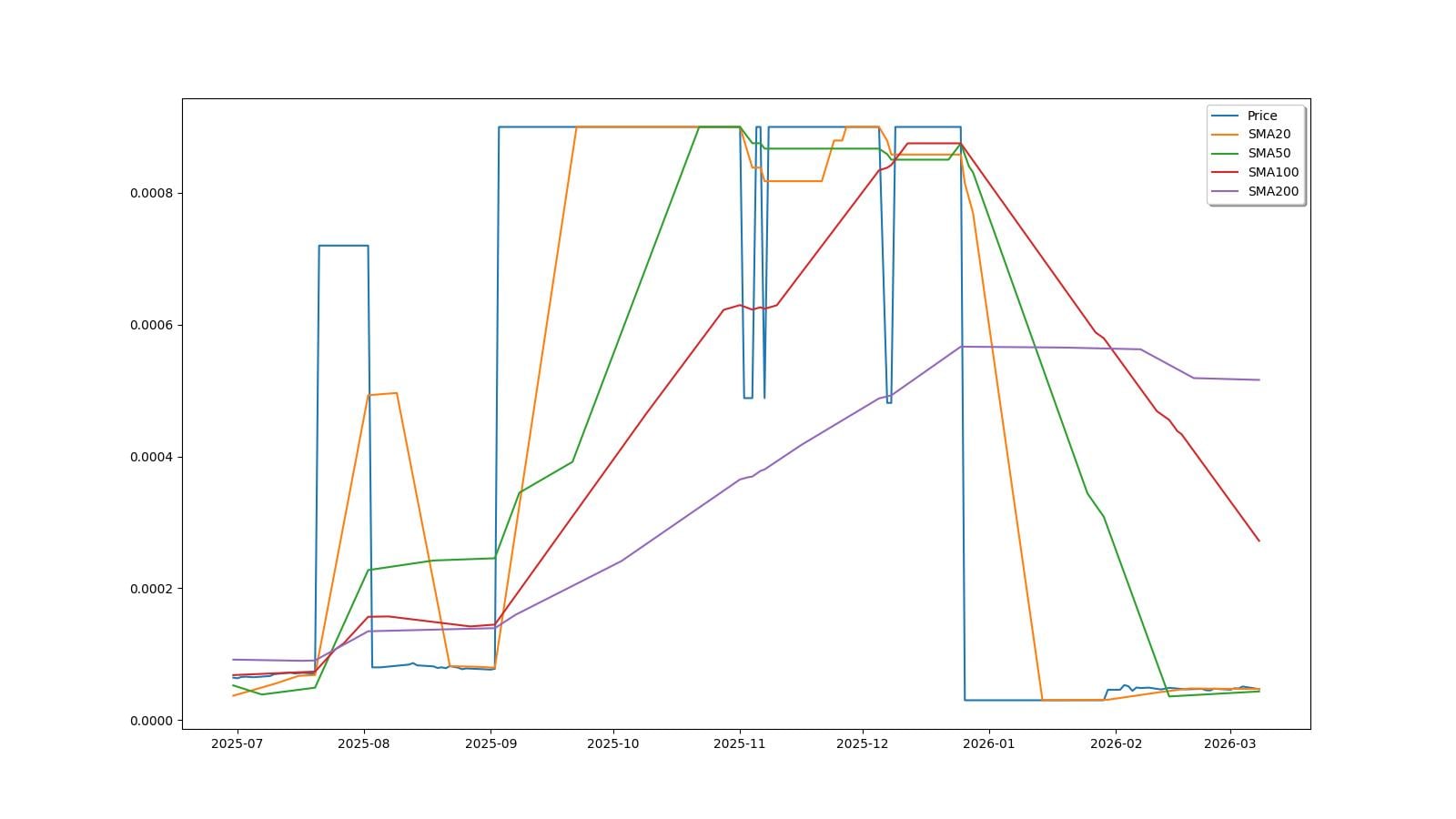 Lunes Simple Moving Averages