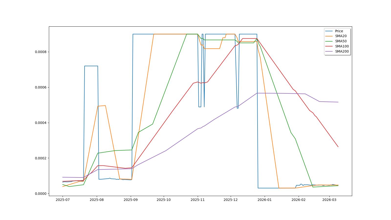 Lunes Simple Moving Averages