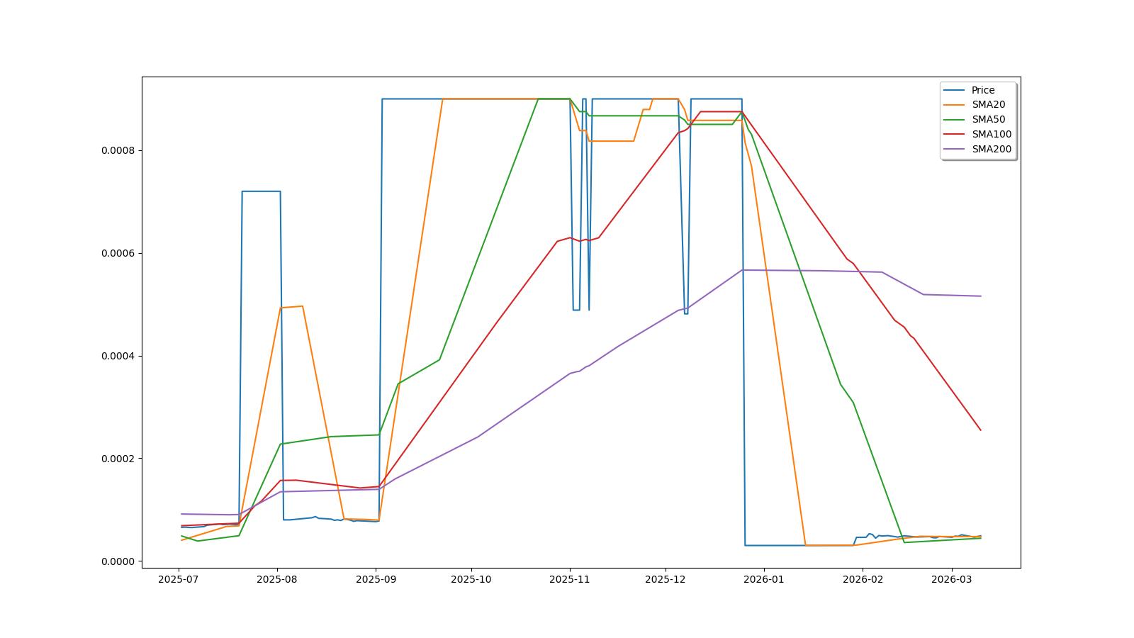 Lunes Simple Moving Averages
