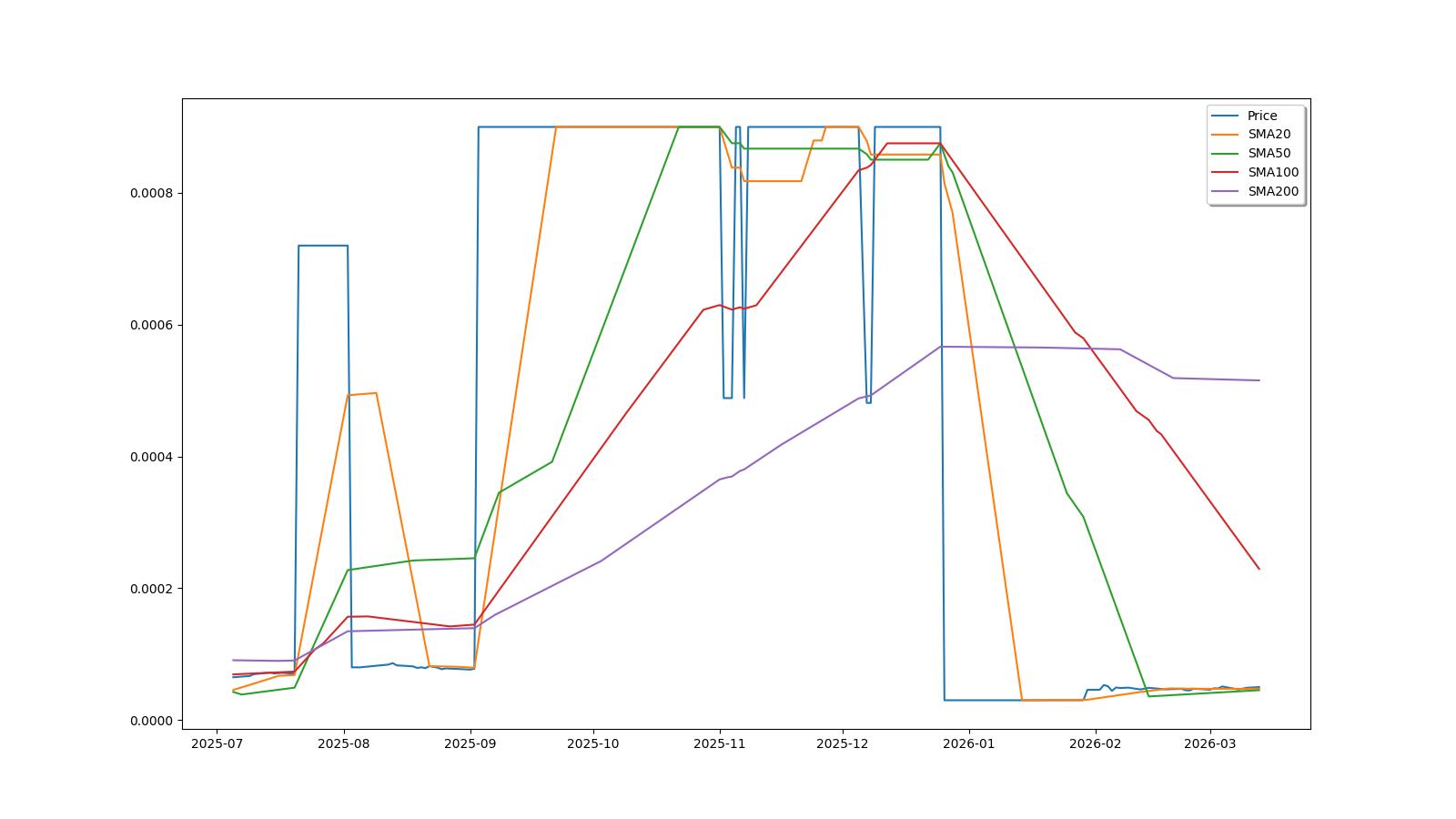 Lunes Simple Moving Averages