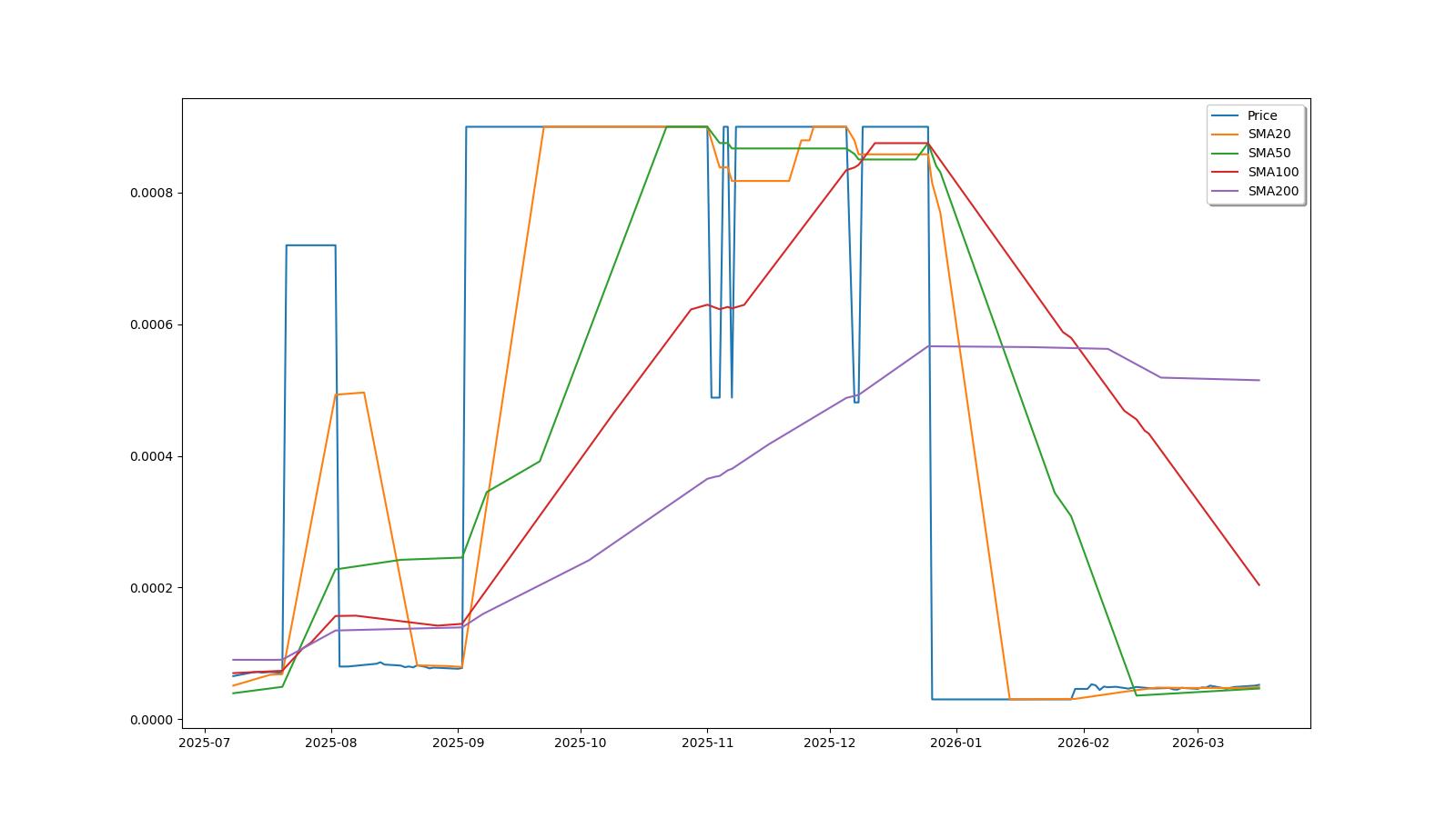 Lunes Simple Moving Averages