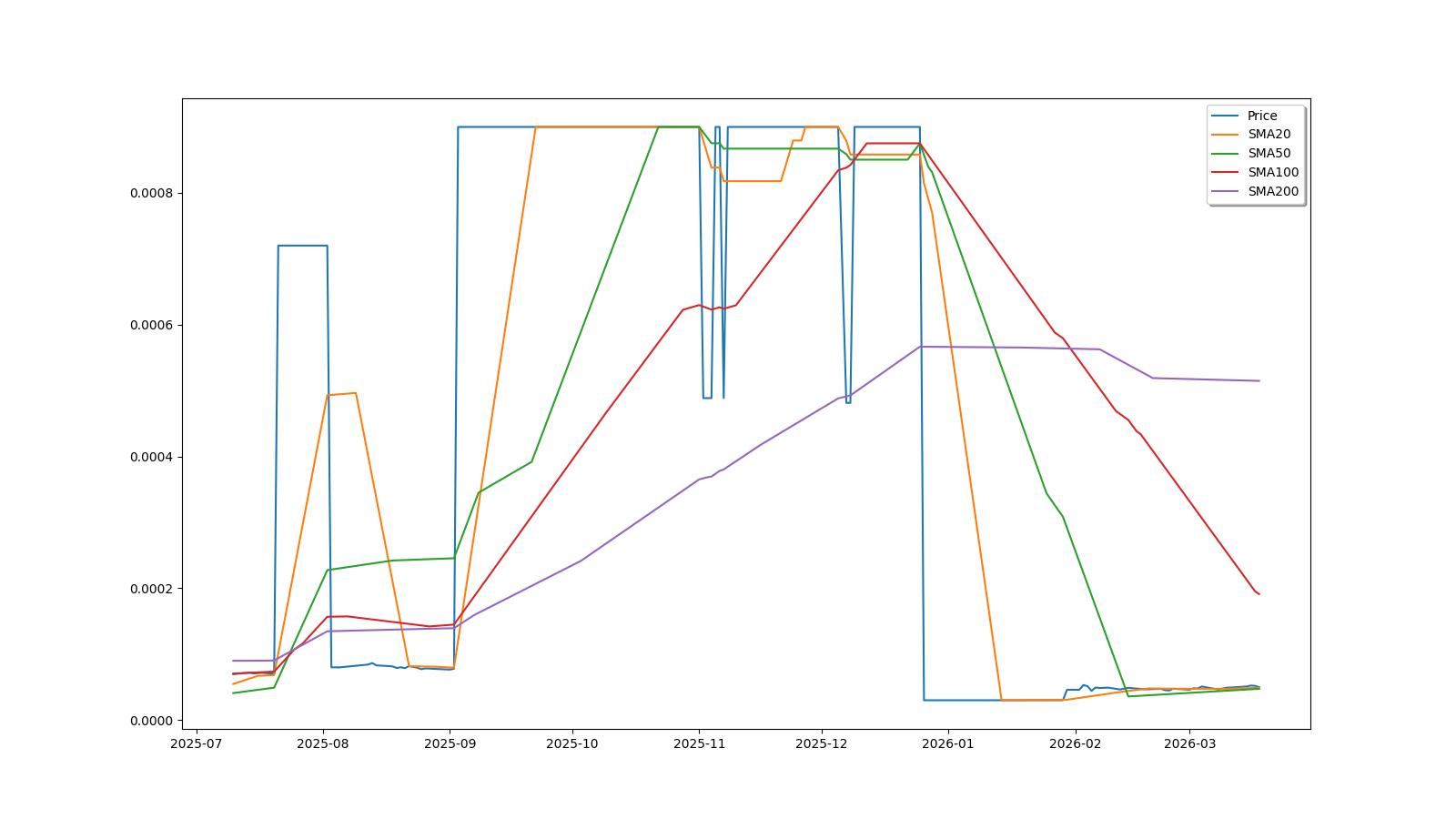 Lunes Simple Moving Averages