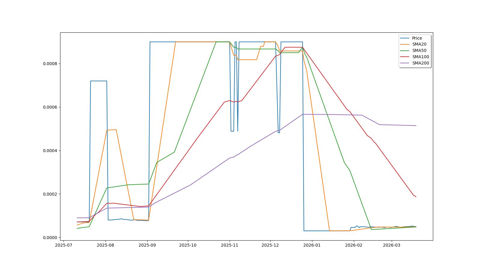 Lunes Simple Moving Averages