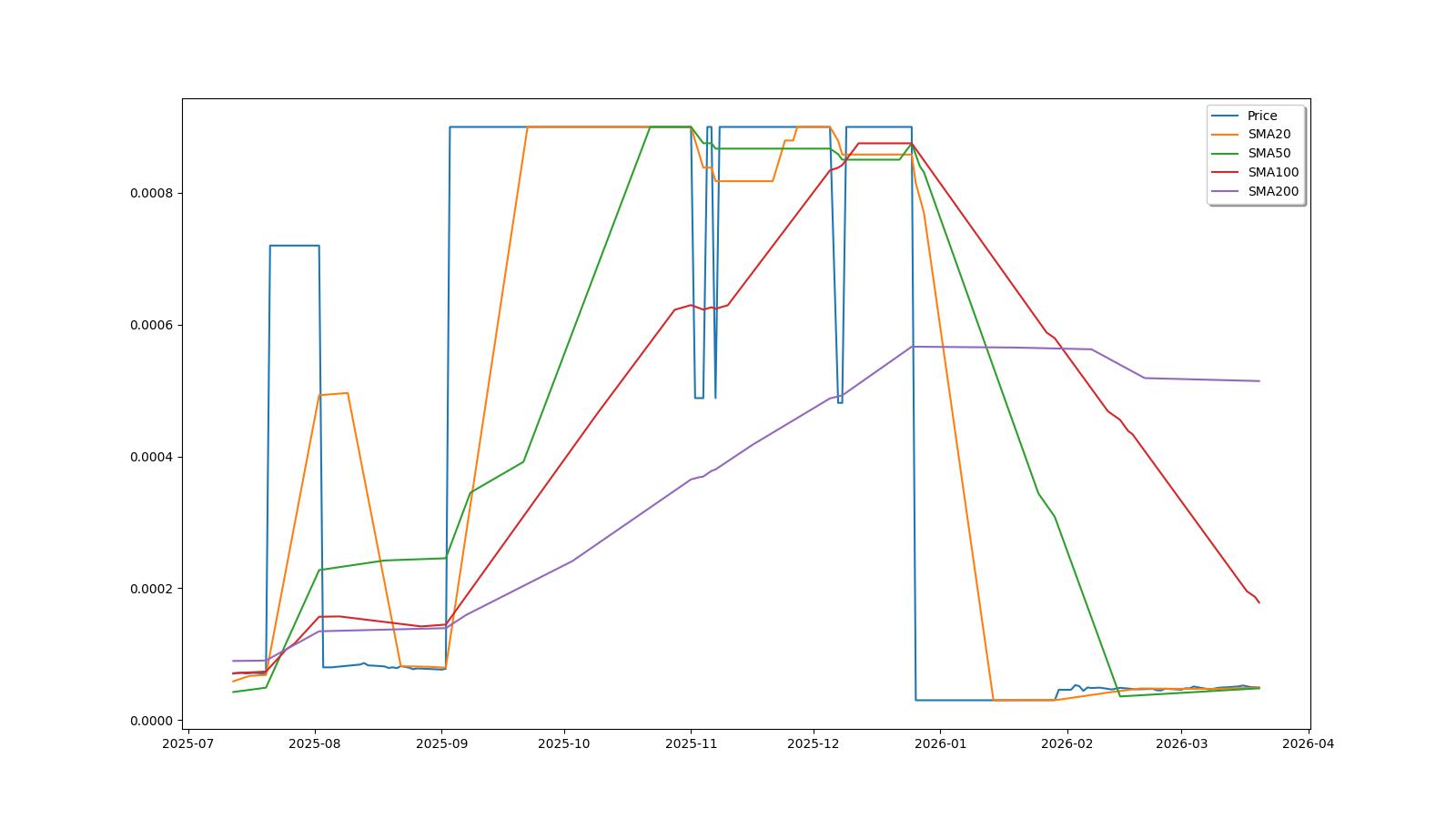 Lunes Simple Moving Averages