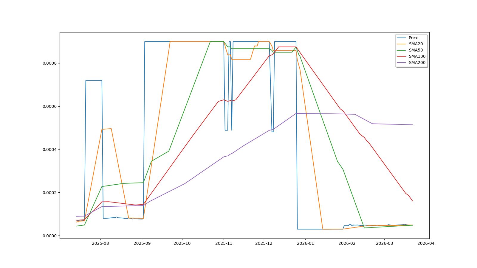 Lunes Simple Moving Averages