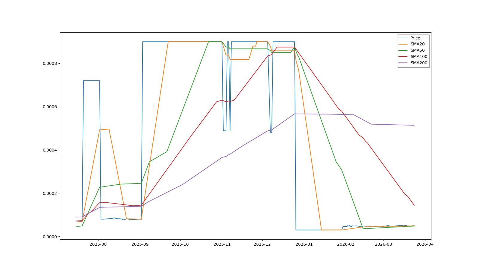 Lunes Simple Moving Averages