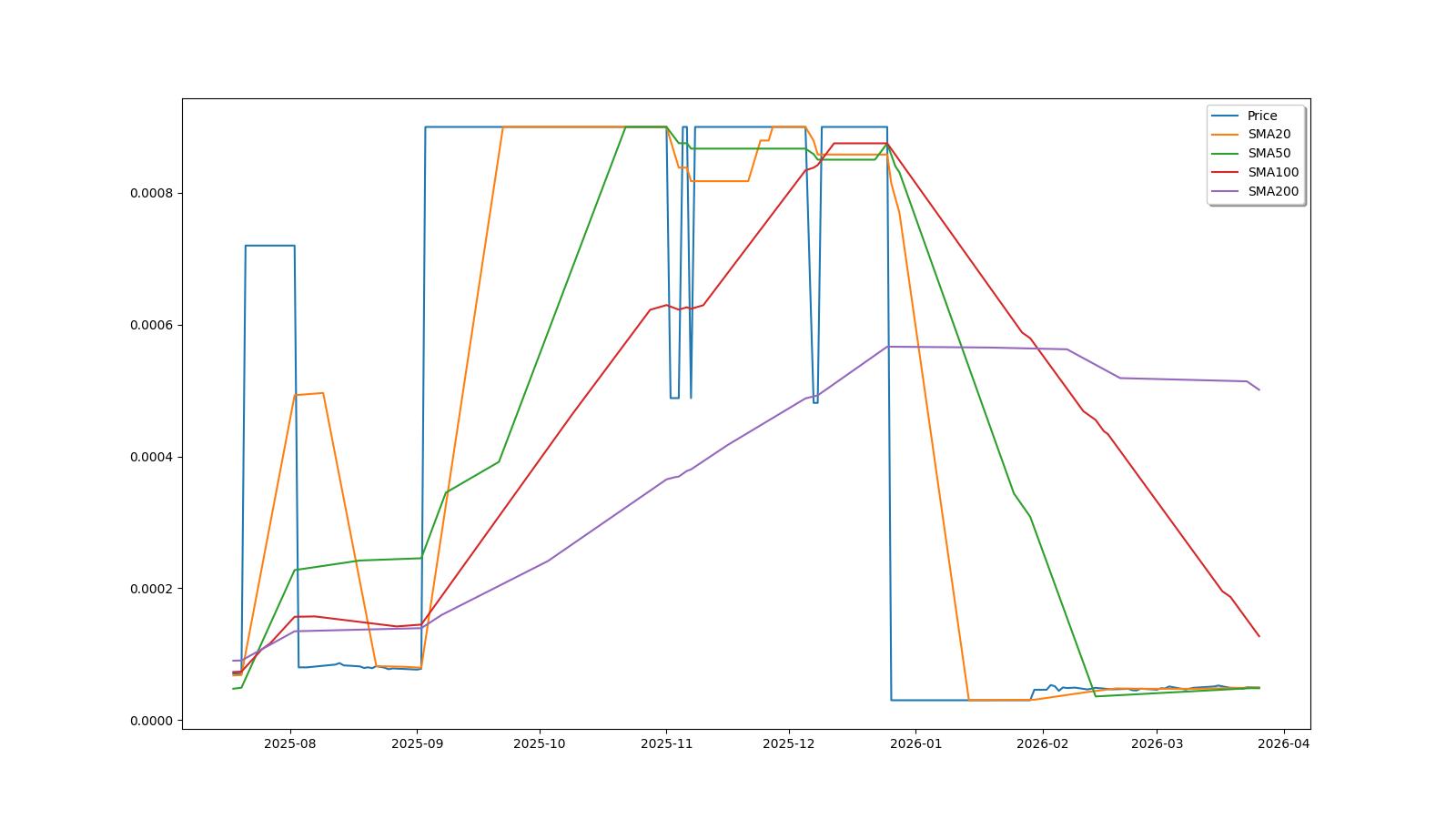 Lunes Simple Moving Averages