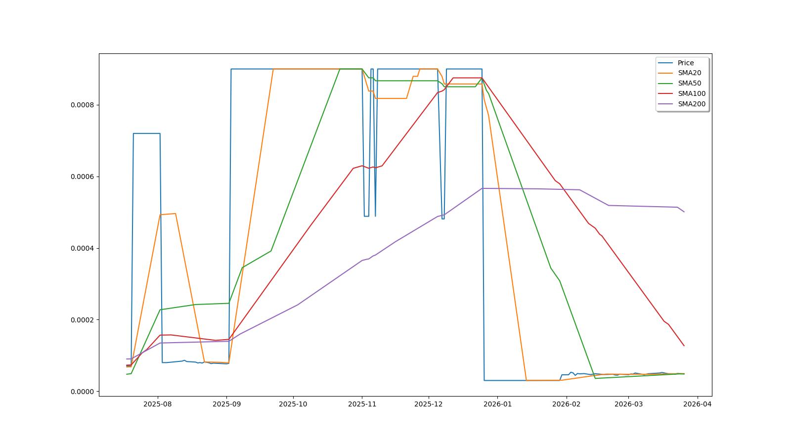 Lunes Simple Moving Averages