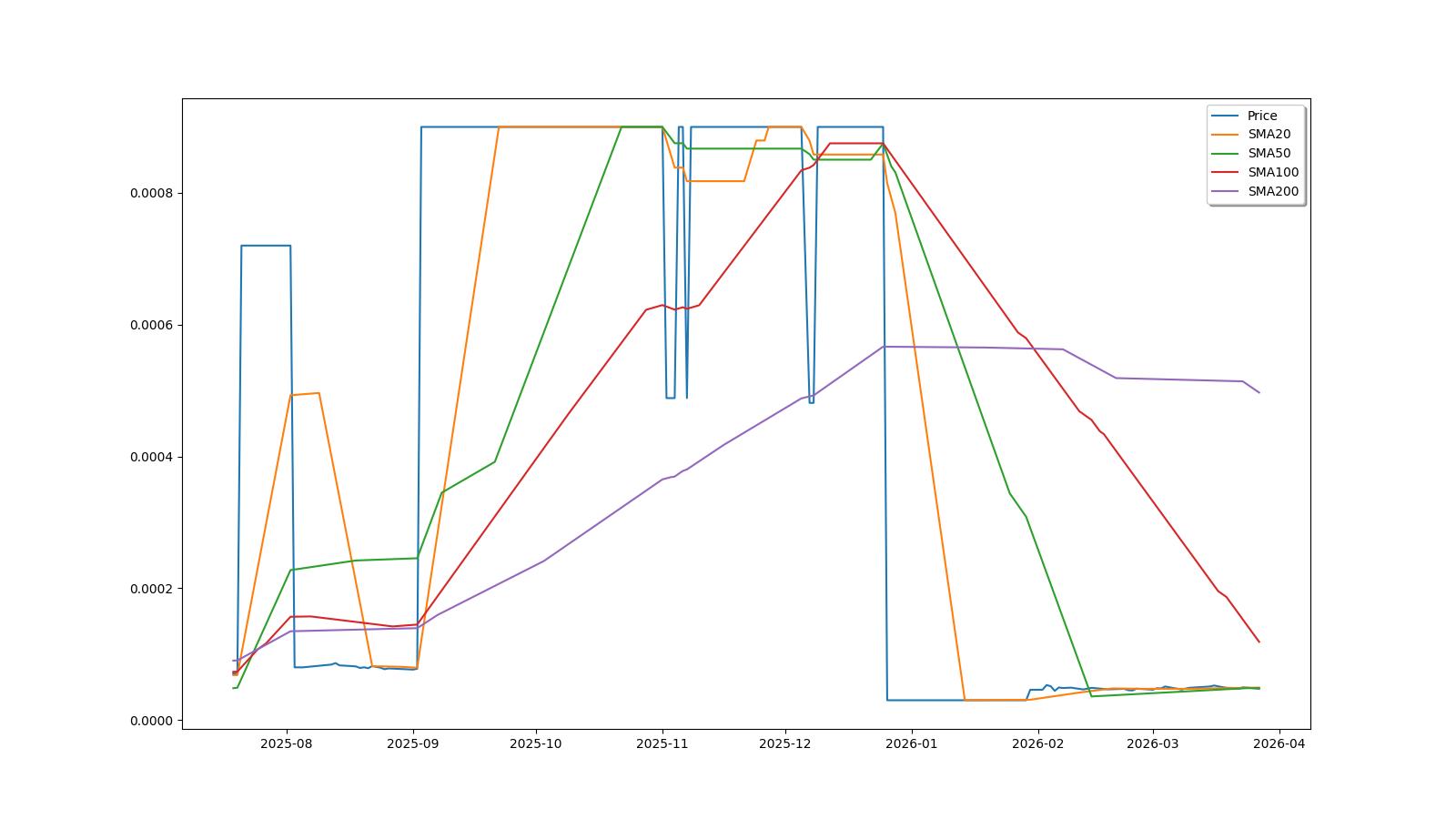 Lunes Simple Moving Averages