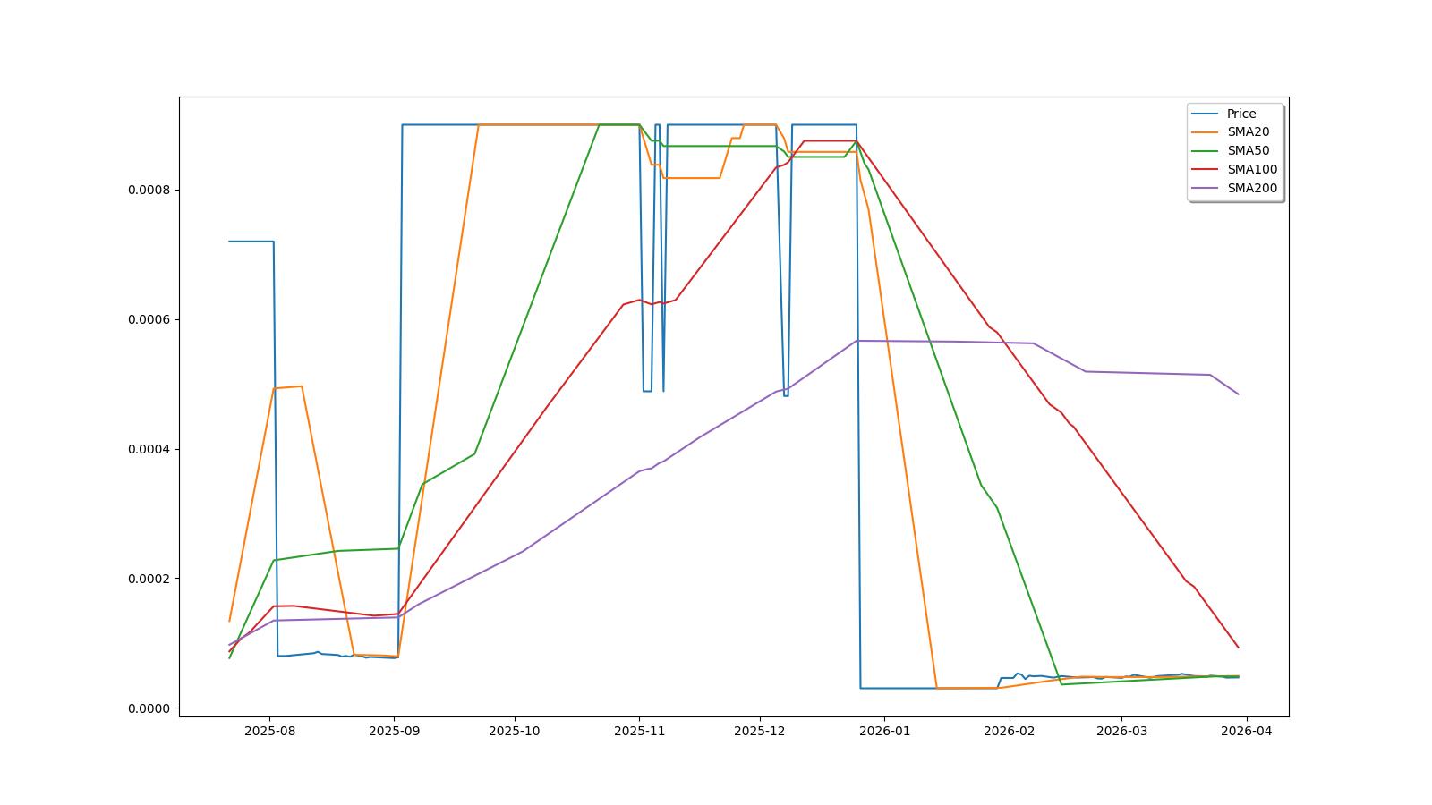 Lunes Simple Moving Averages