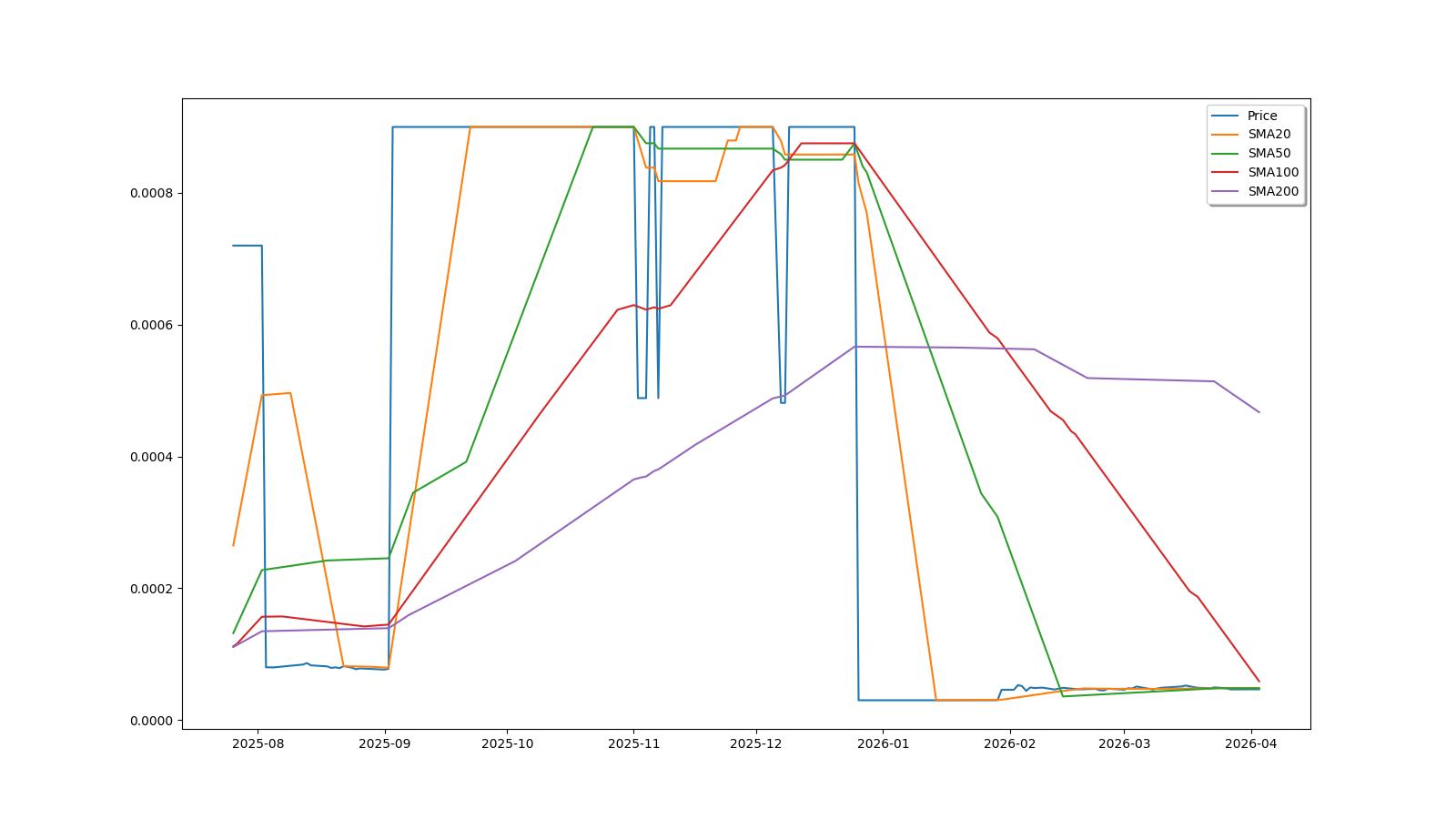 Lunes Simple Moving Averages