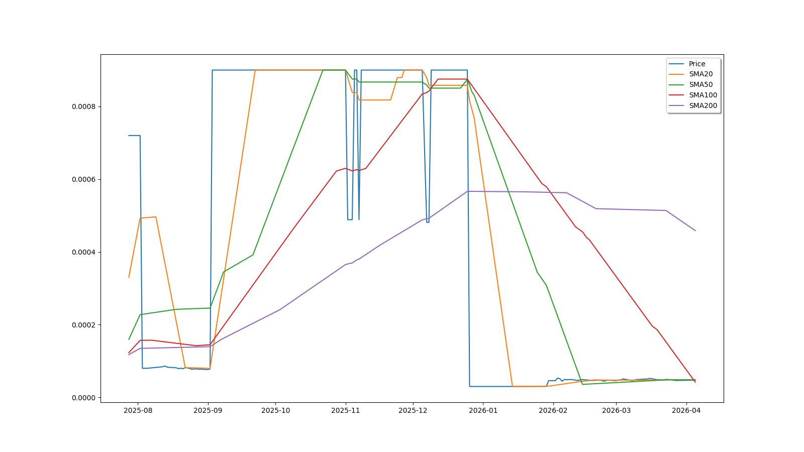 Lunes Simple Moving Averages