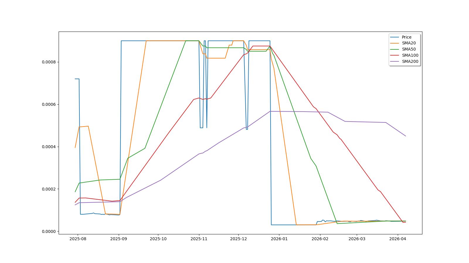 Lunes Simple Moving Averages