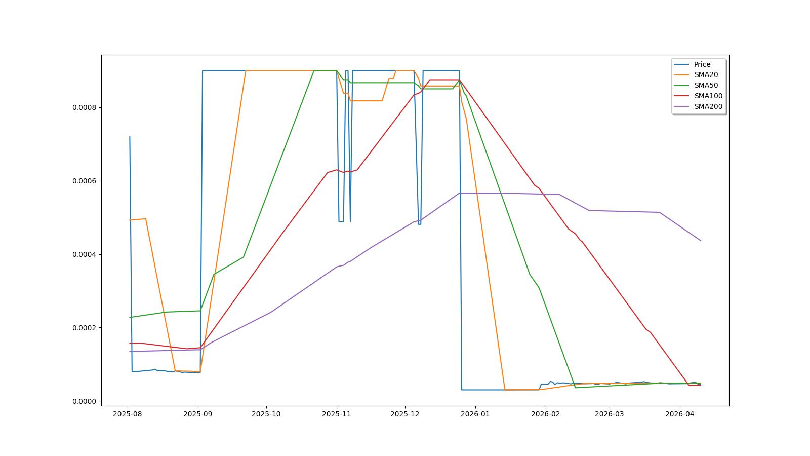 Lunes Simple Moving Averages