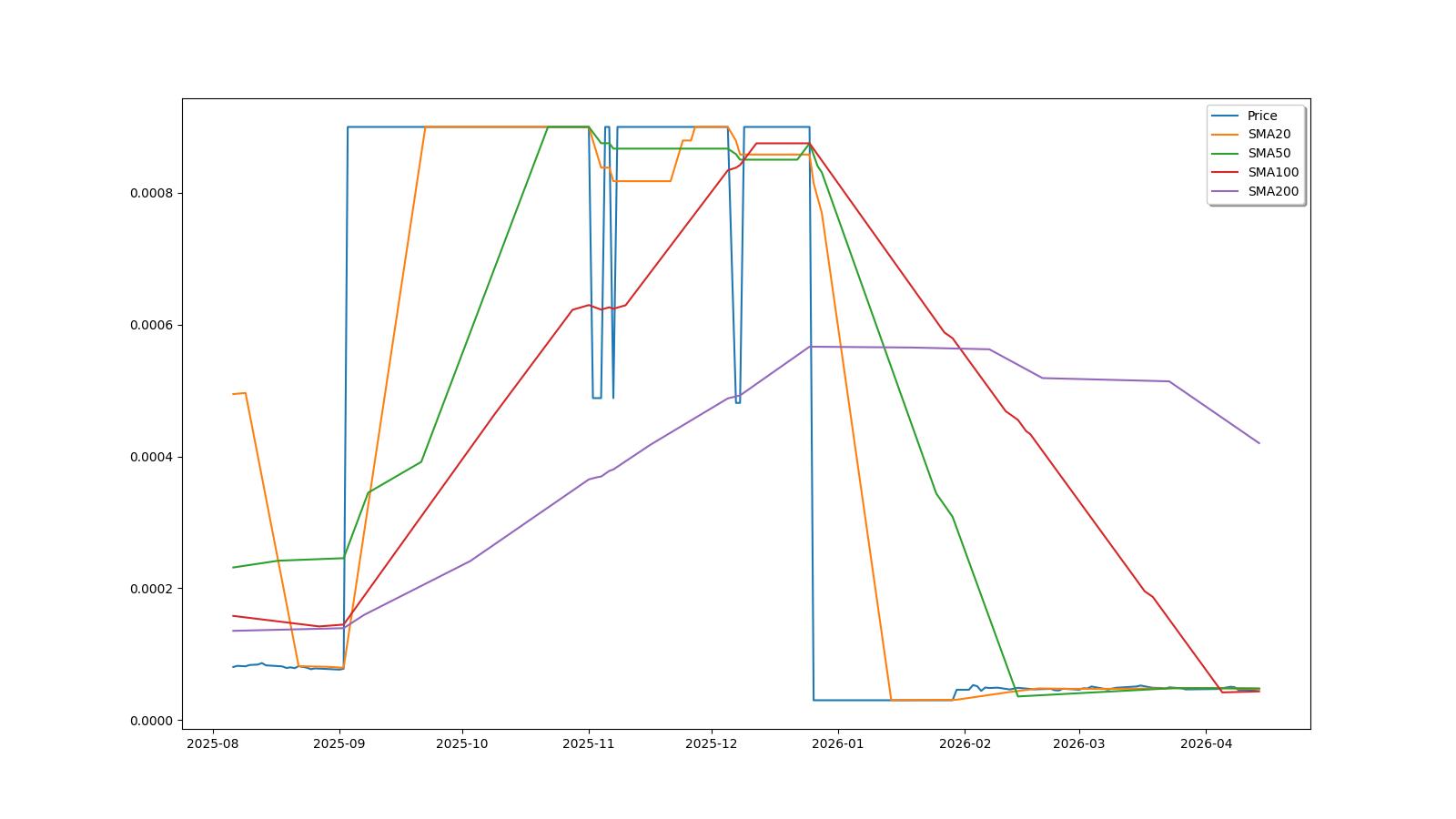 Lunes Simple Moving Averages