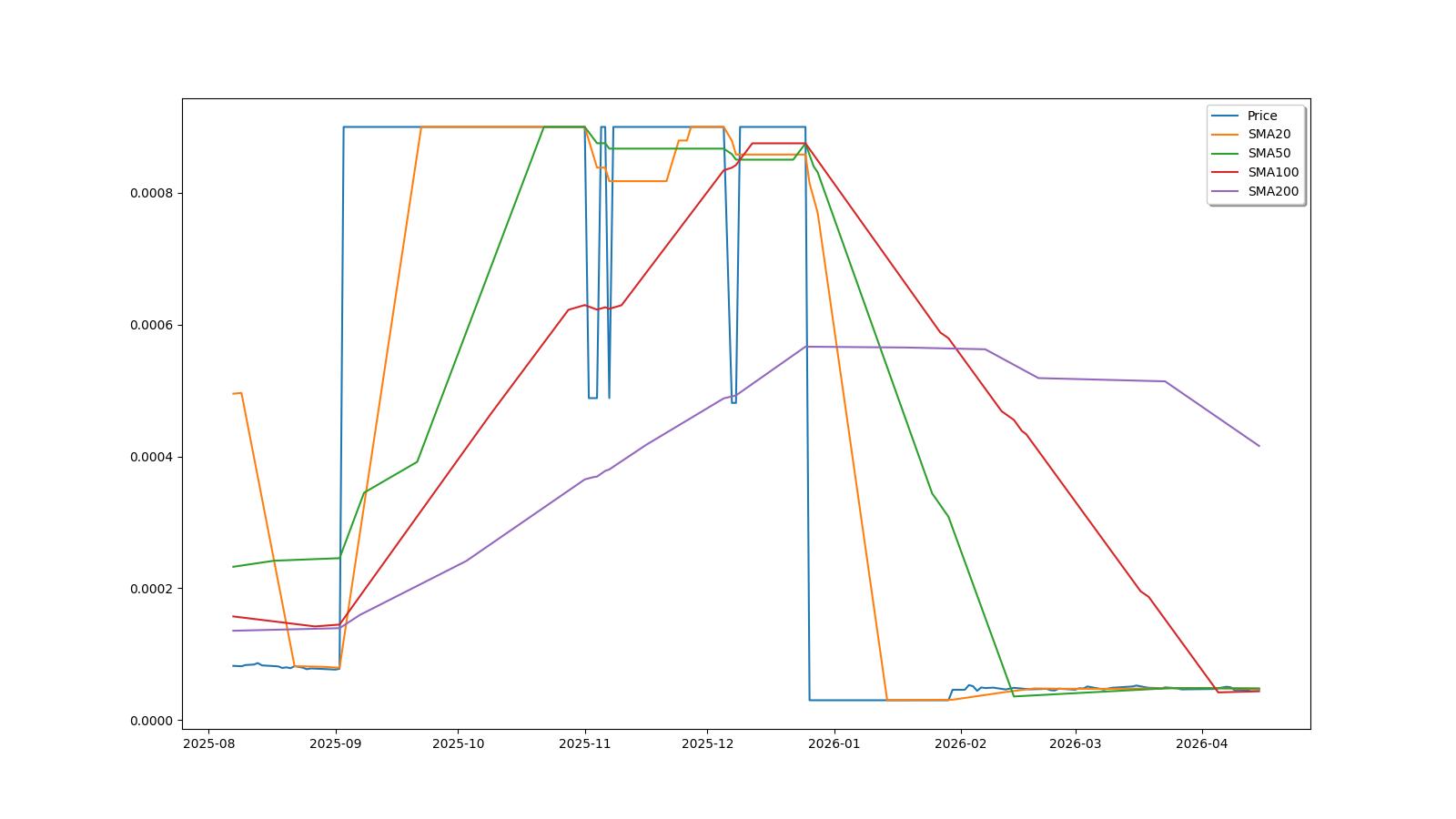 Lunes Simple Moving Averages