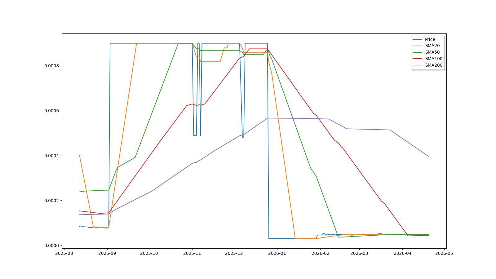 Lunes Simple Moving Averages