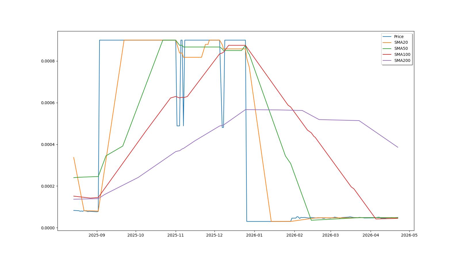 Lunes Simple Moving Averages