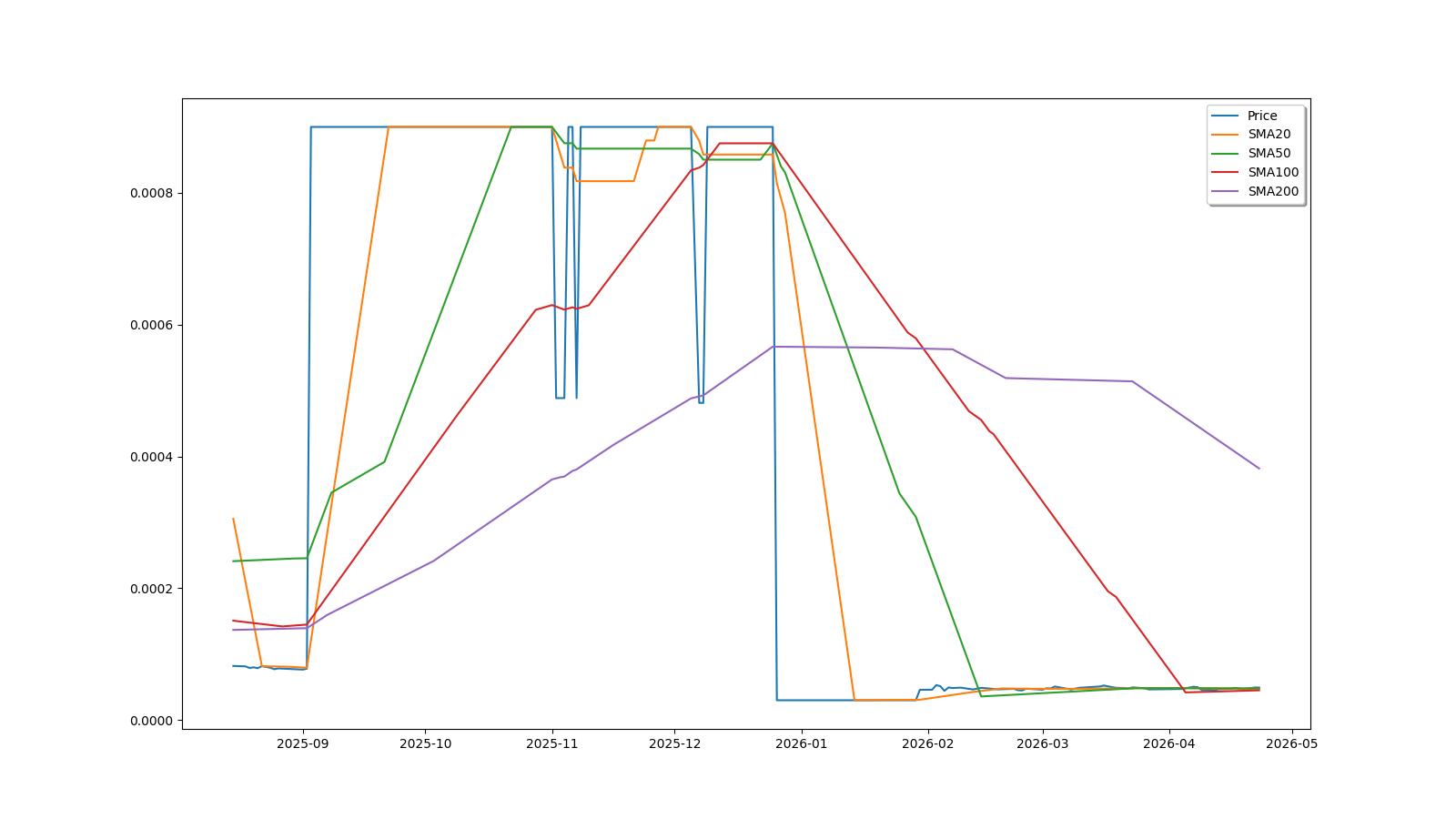 Lunes Simple Moving Averages