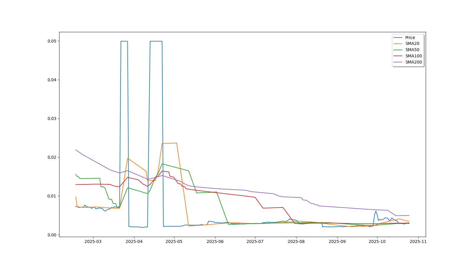 Lunr Token Simple Moving Averages