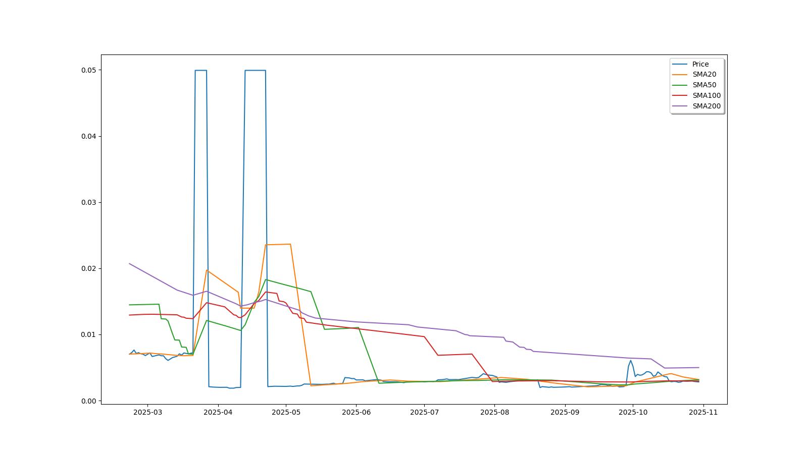 Lunr Token Simple Moving Averages