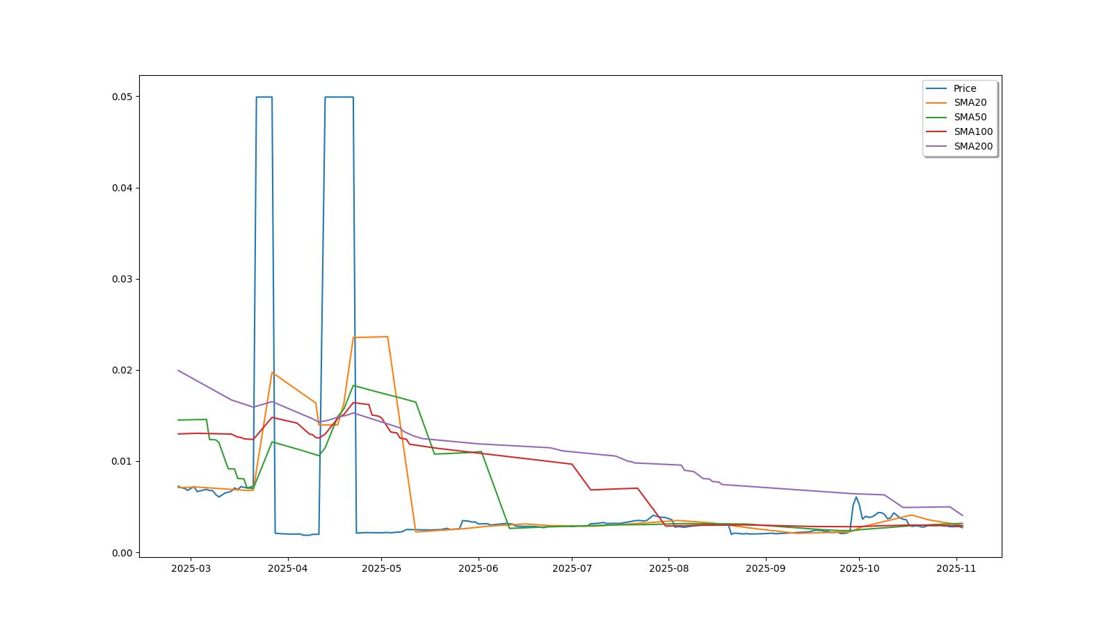 Lunr Token Simple Moving Averages