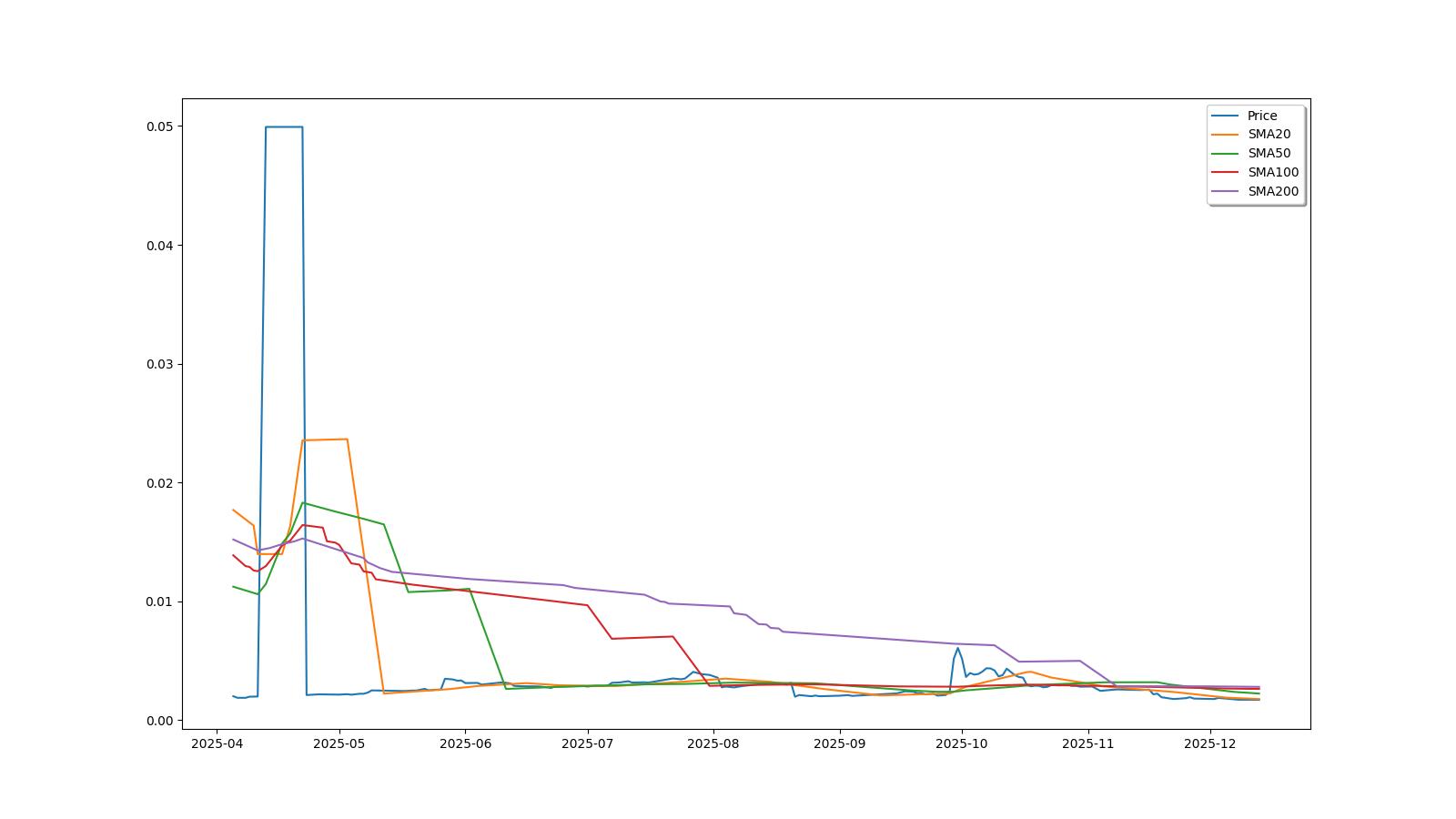 Lunr Token Simple Moving Averages