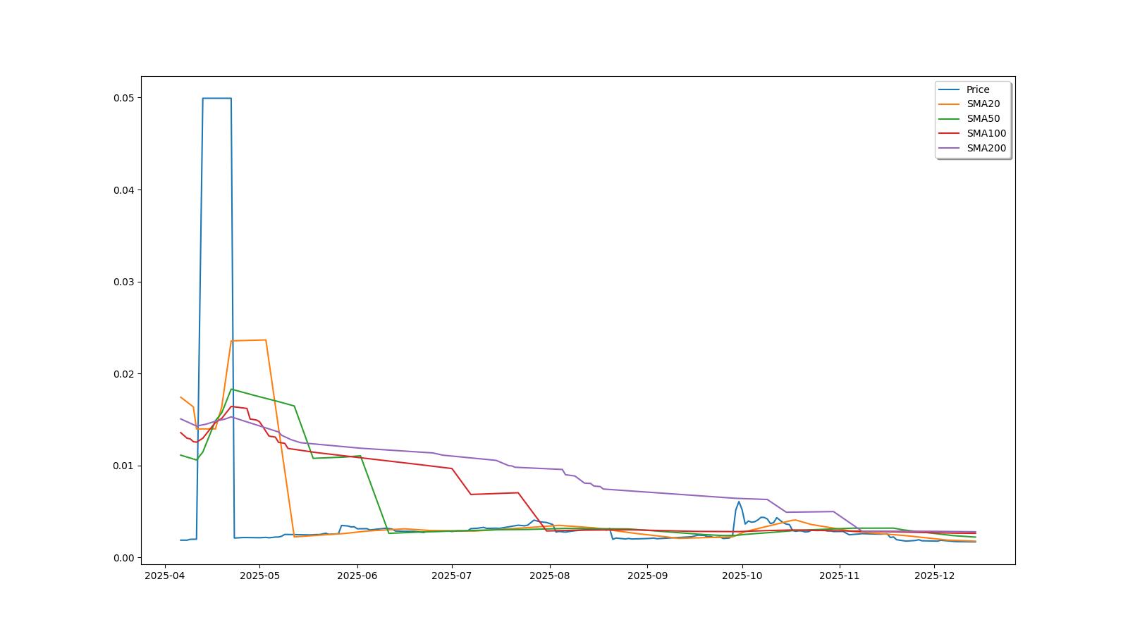 Lunr Token Simple Moving Averages