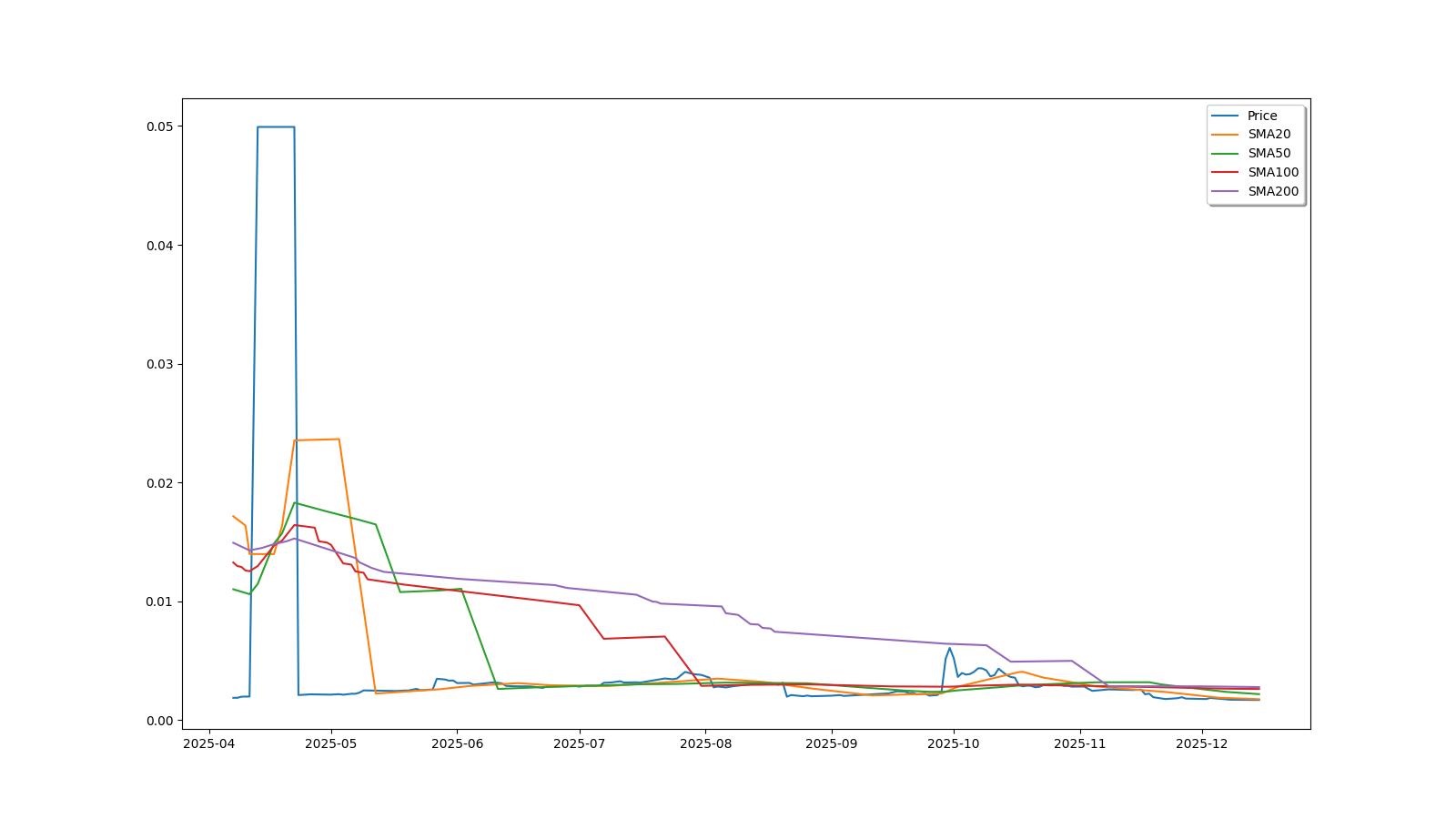 Lunr Token Simple Moving Averages