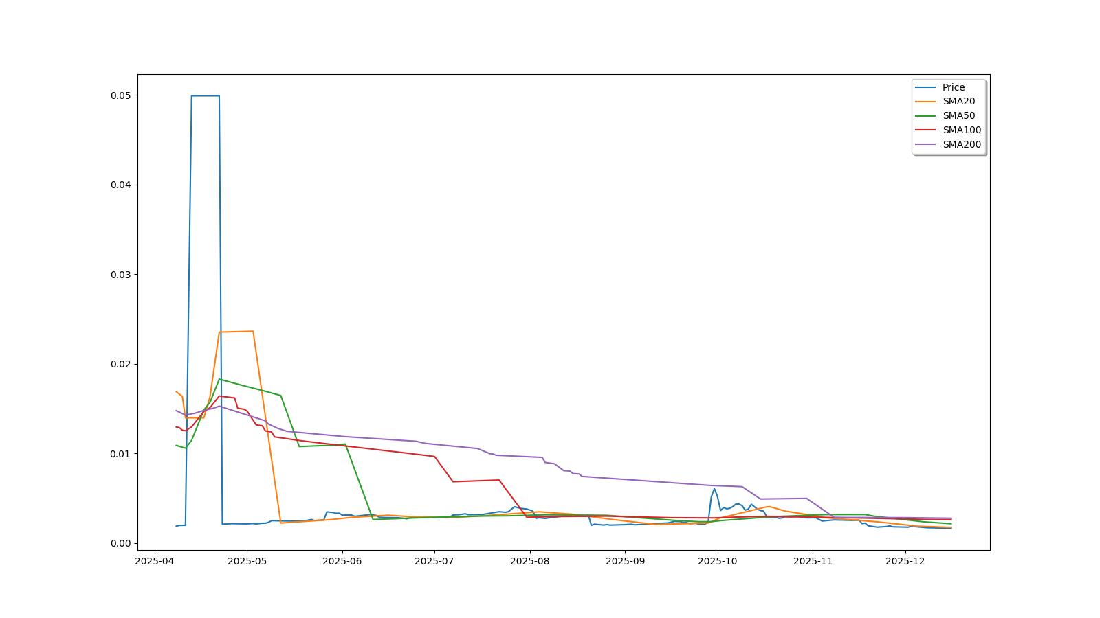 Lunr Token Simple Moving Averages