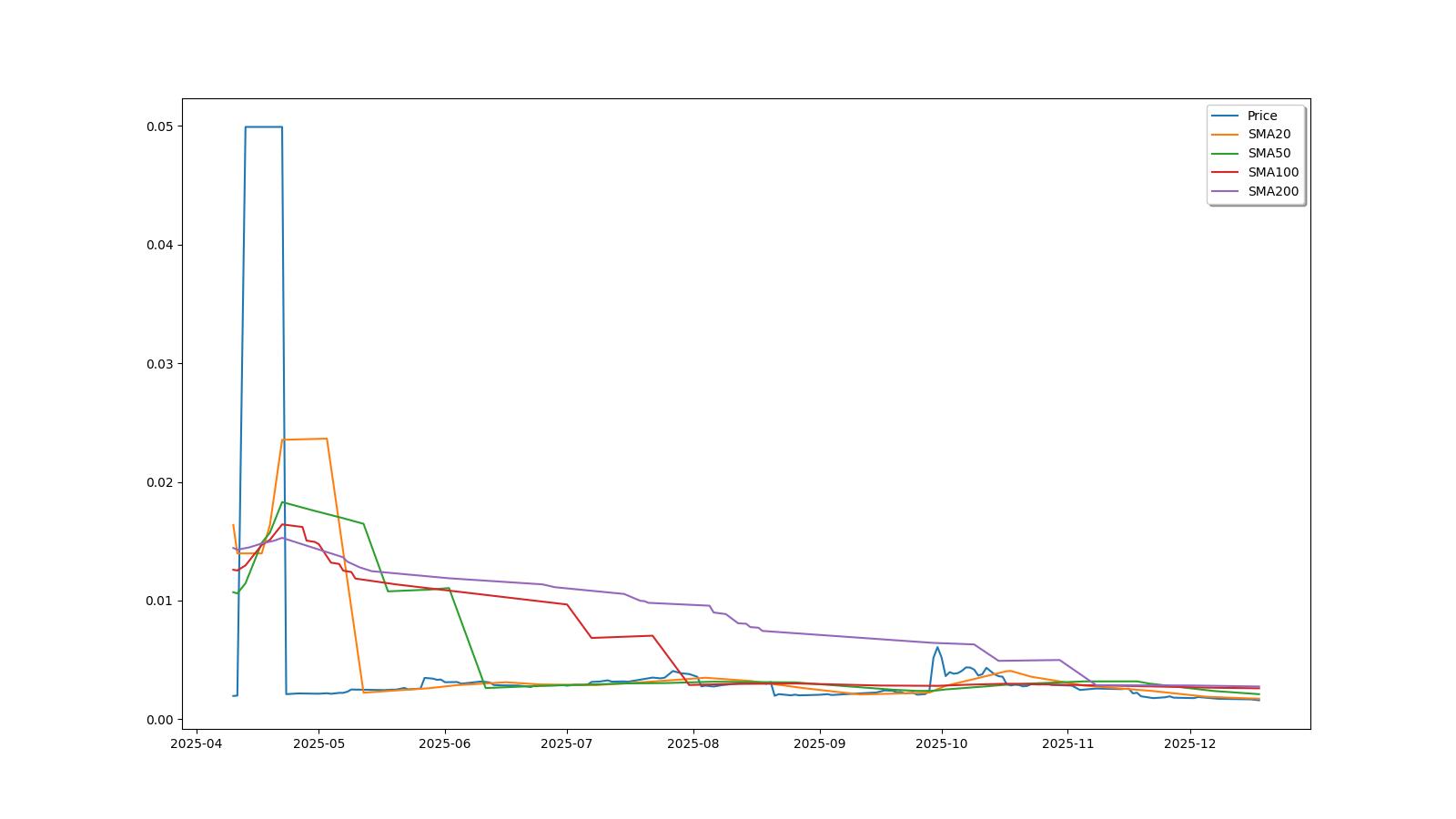 Lunr Token Simple Moving Averages