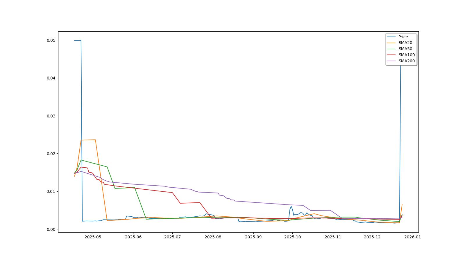 Lunr Token Simple Moving Averages