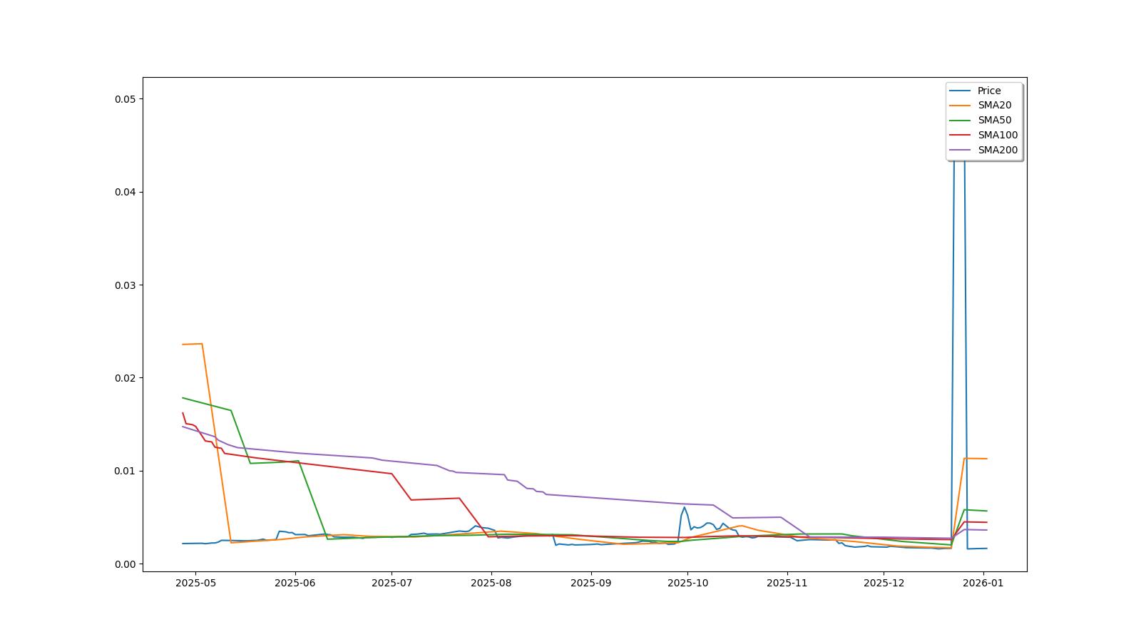 Lunr Token Simple Moving Averages