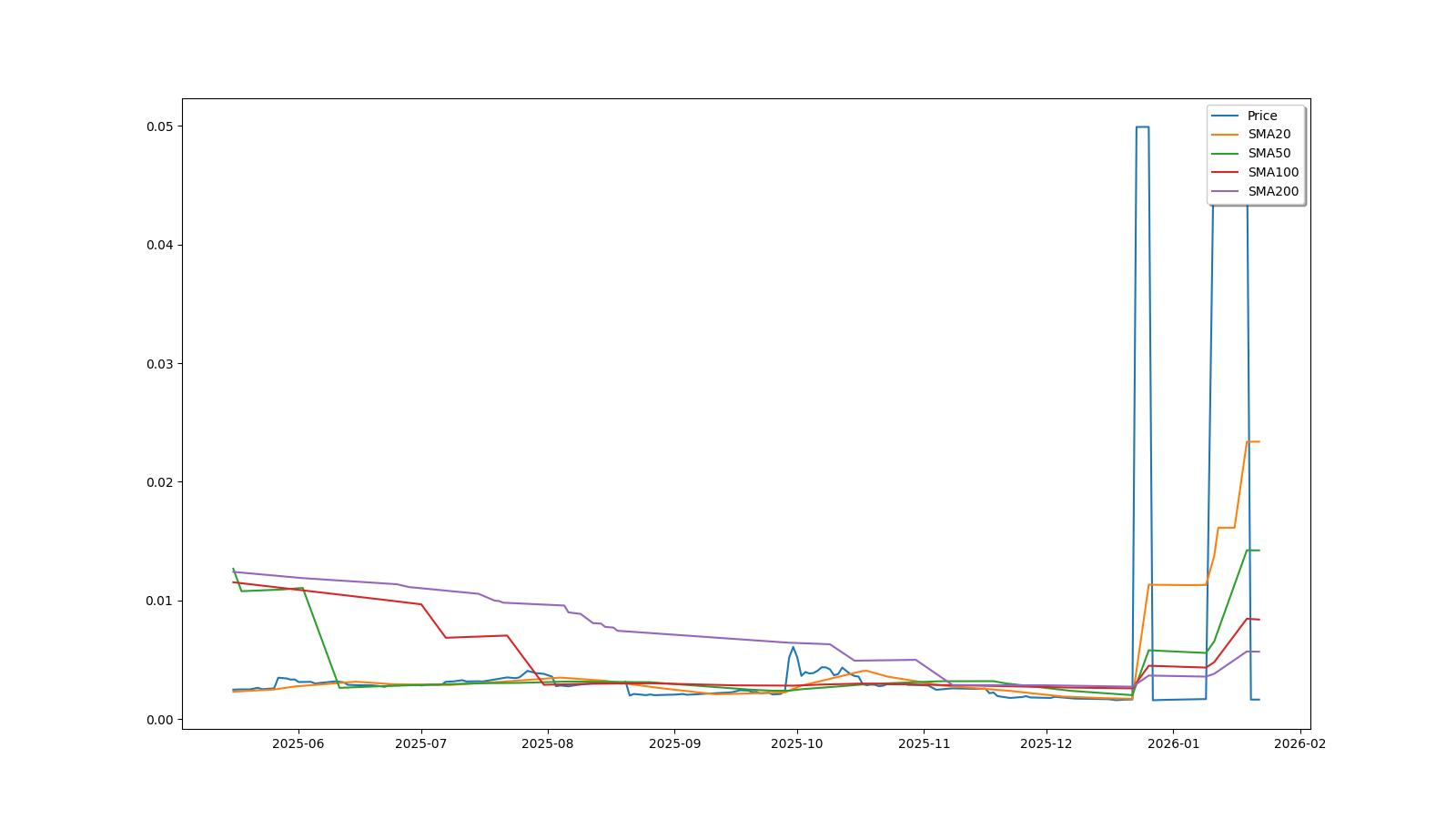 Lunr Token Simple Moving Averages