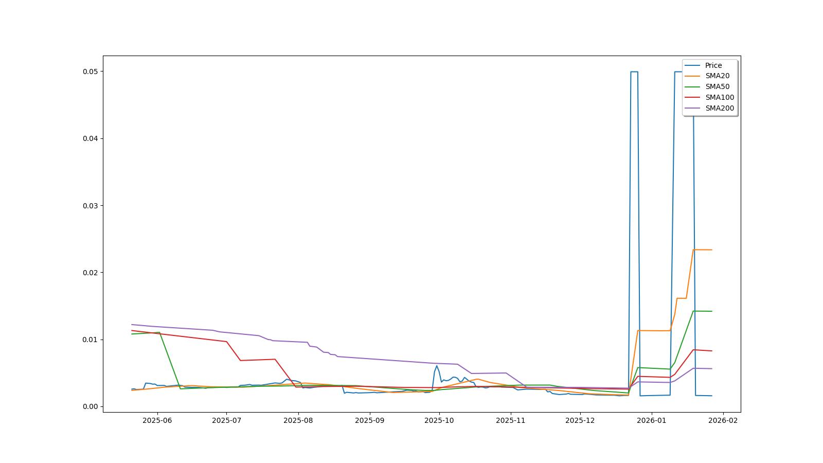 Lunr Token Simple Moving Averages