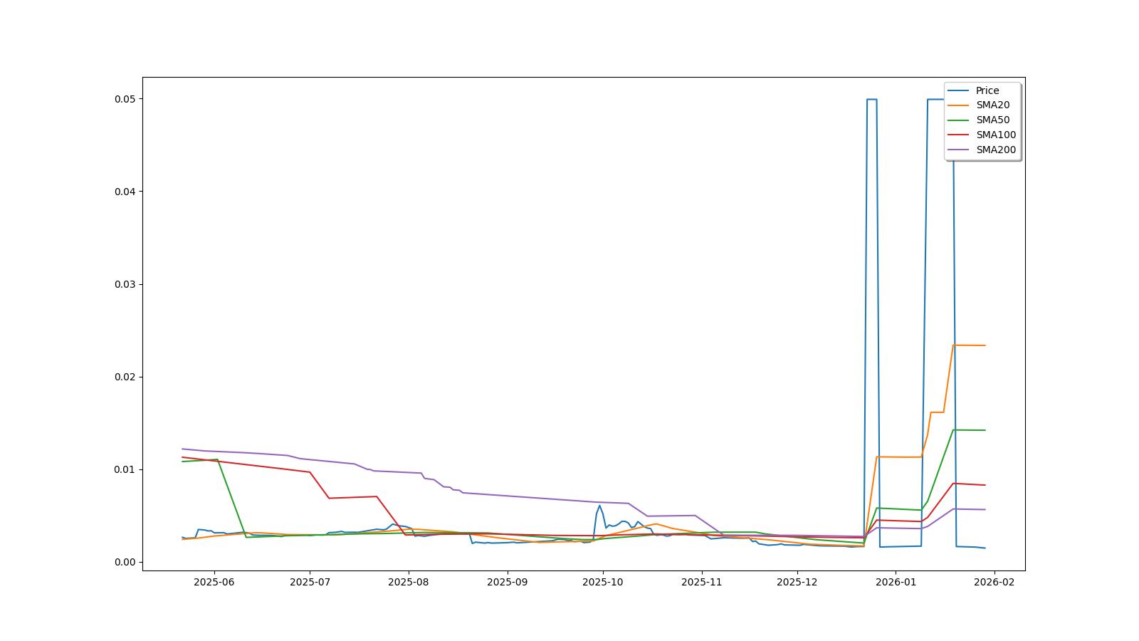 Lunr Token Simple Moving Averages