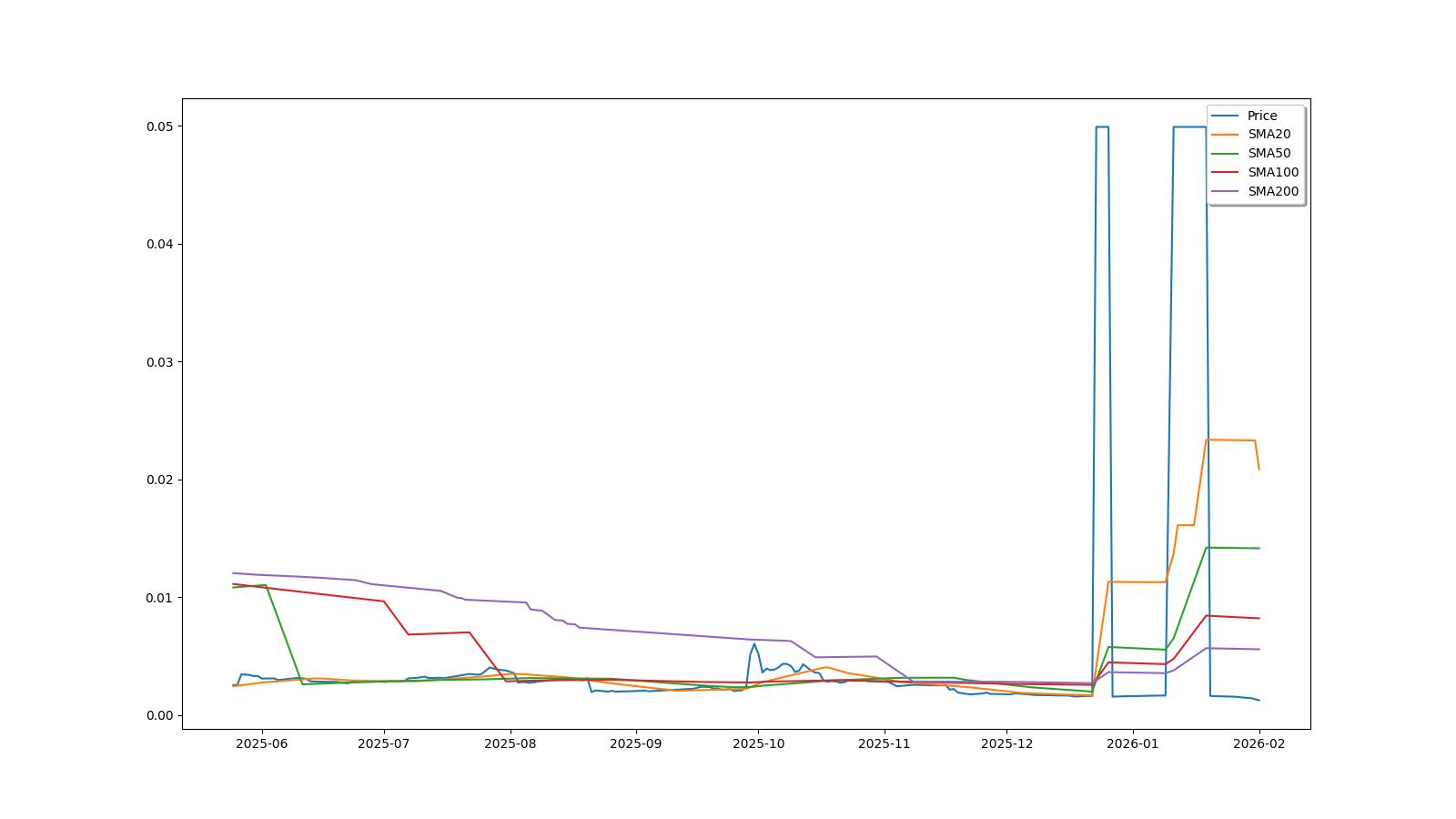 Lunr Token Simple Moving Averages