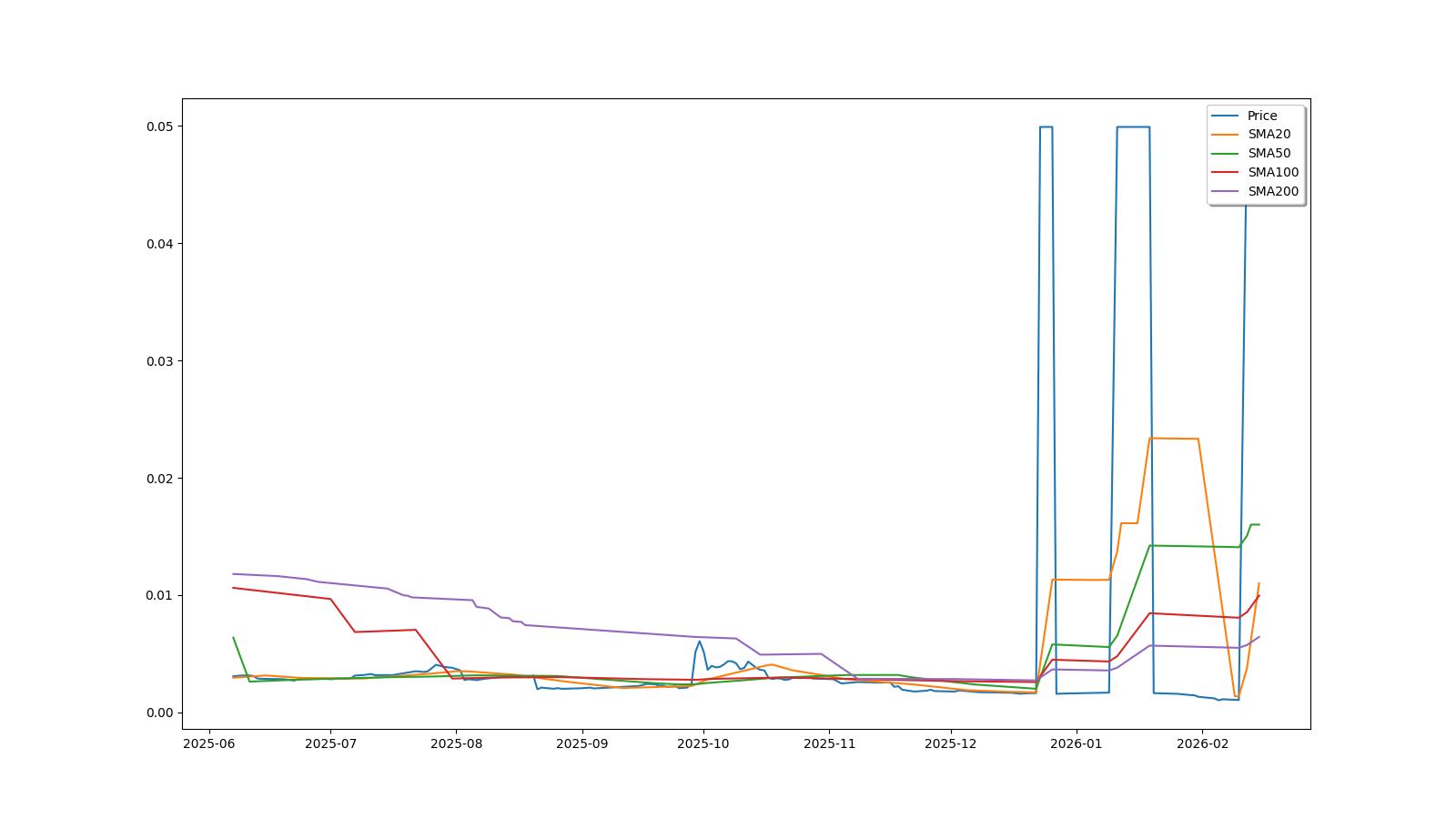 Lunr Token Simple Moving Averages