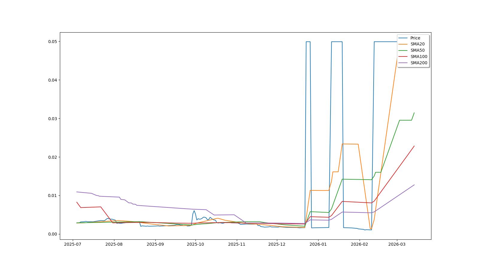 Lunr Token Simple Moving Averages