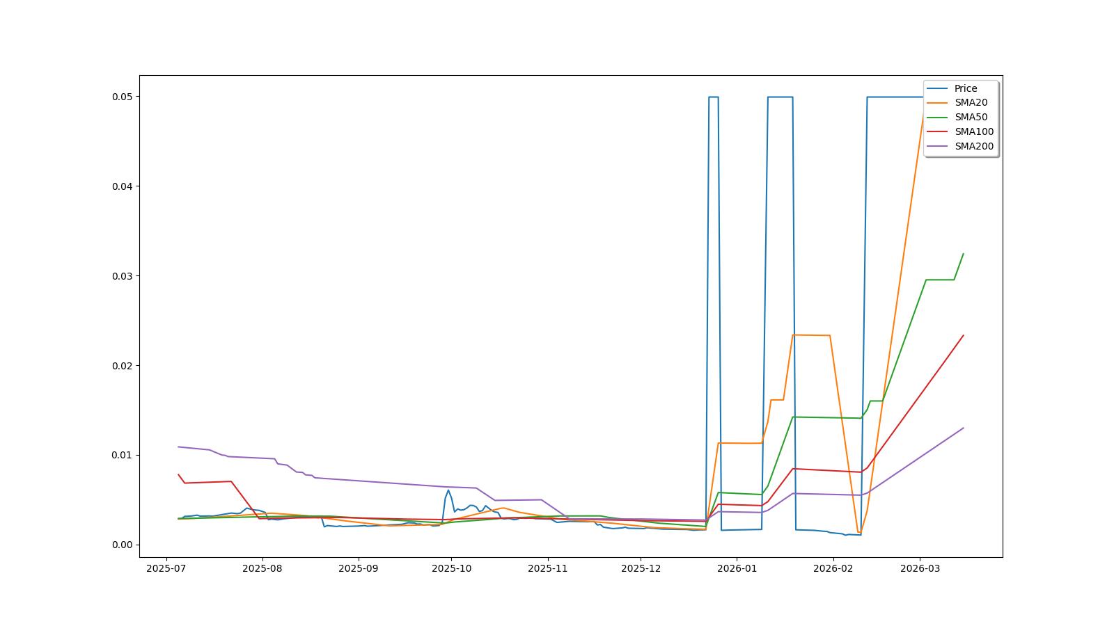 Lunr Token Simple Moving Averages