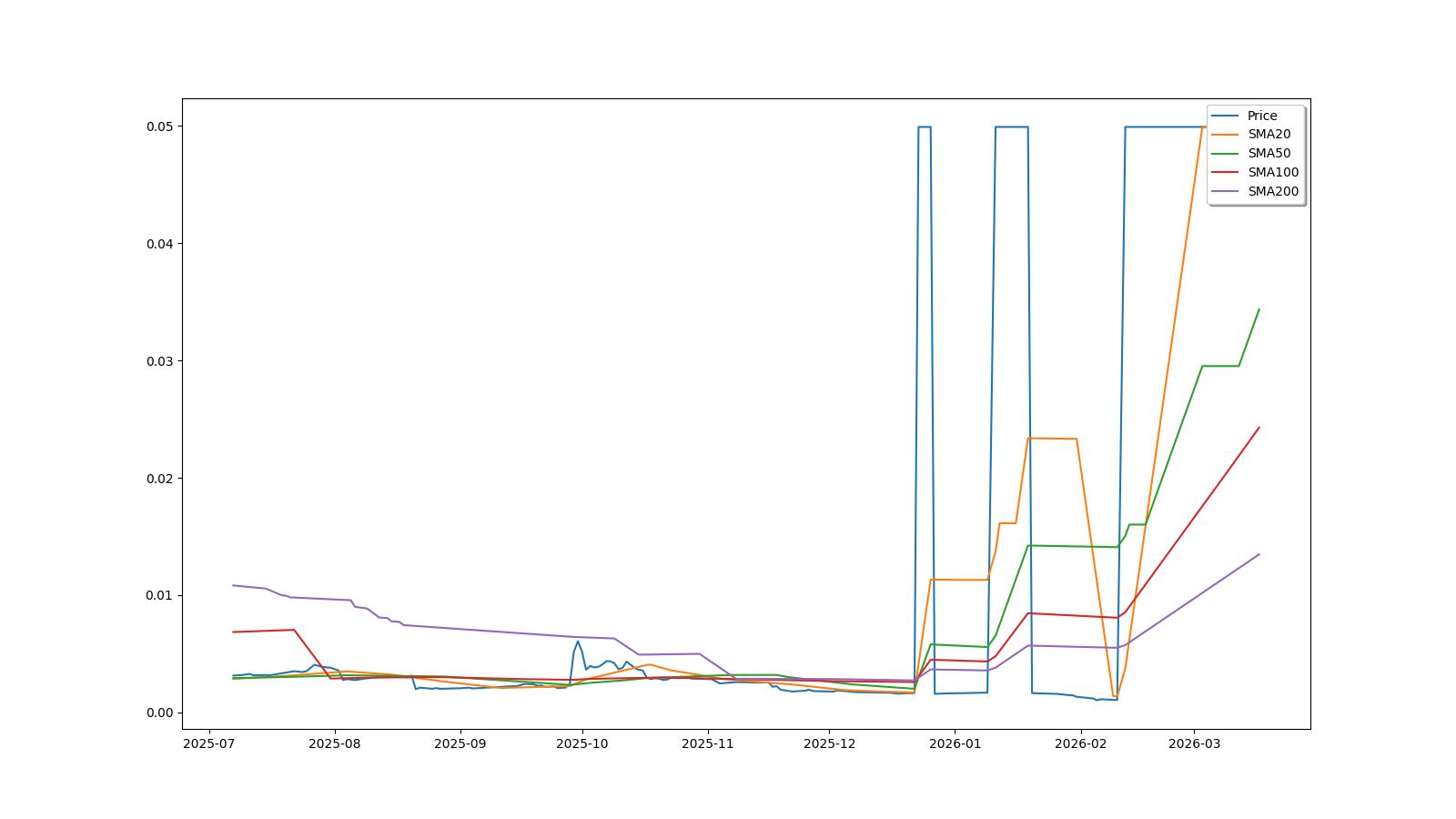 Lunr Token Simple Moving Averages