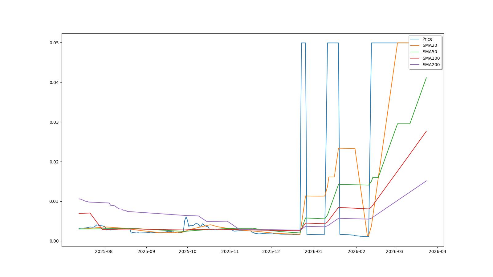 Lunr Token Simple Moving Averages