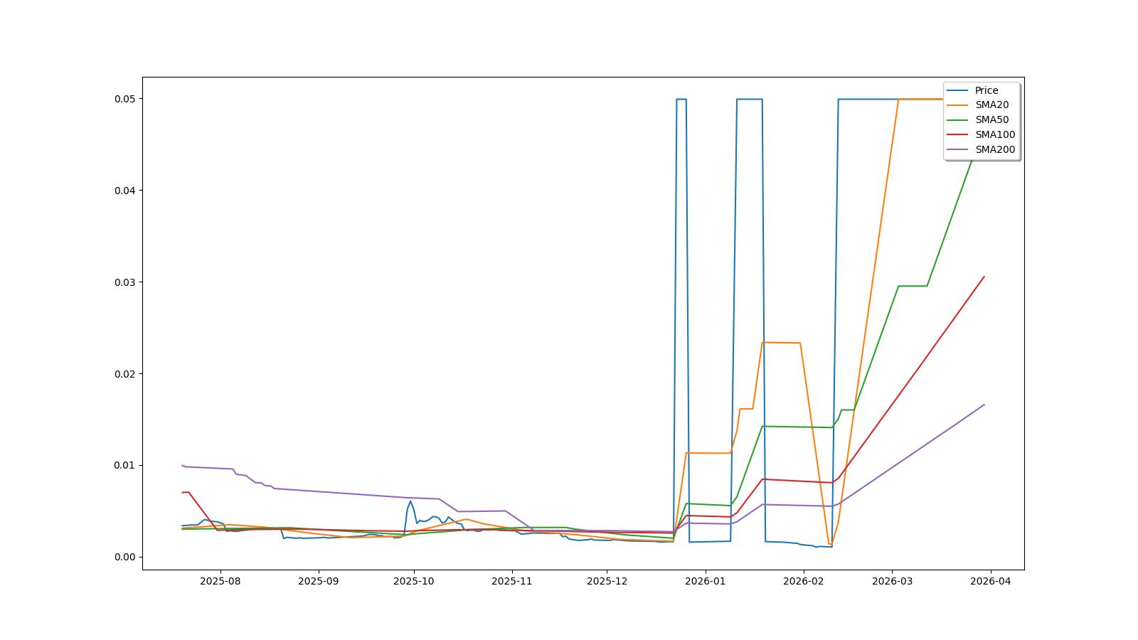 Lunr Token Simple Moving Averages