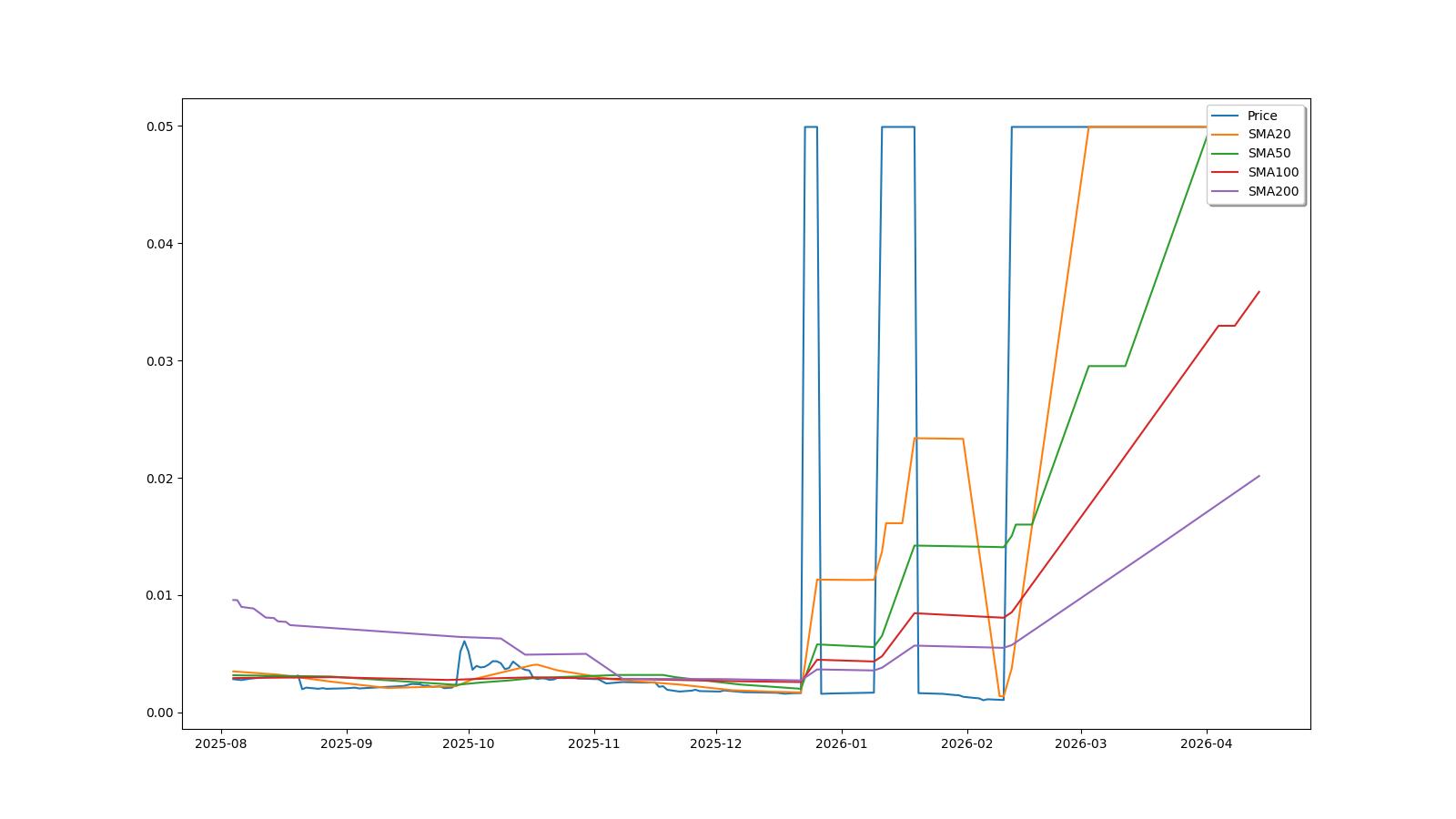 Lunr Token Simple Moving Averages