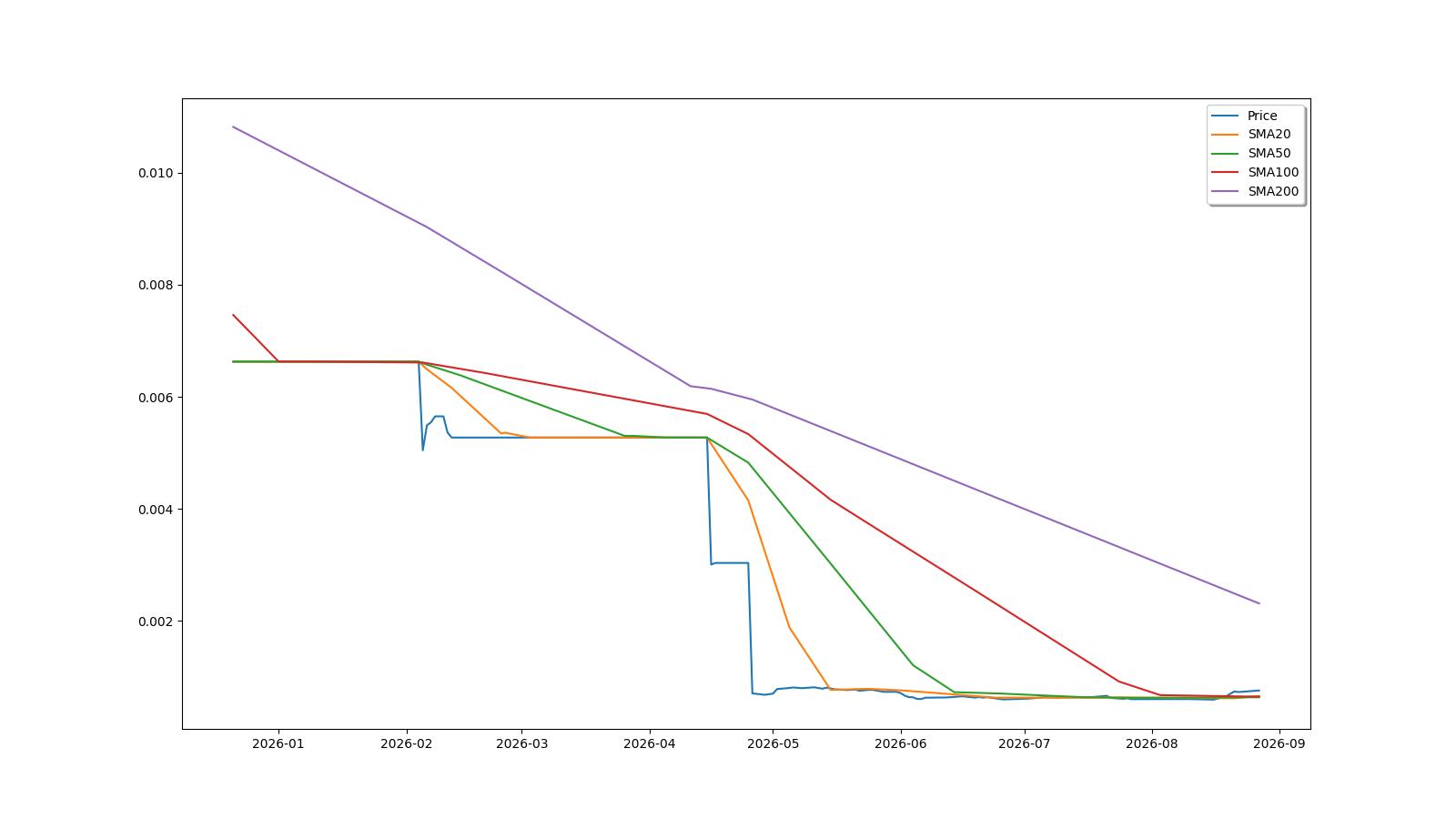 Lunyr Simple Moving Averages