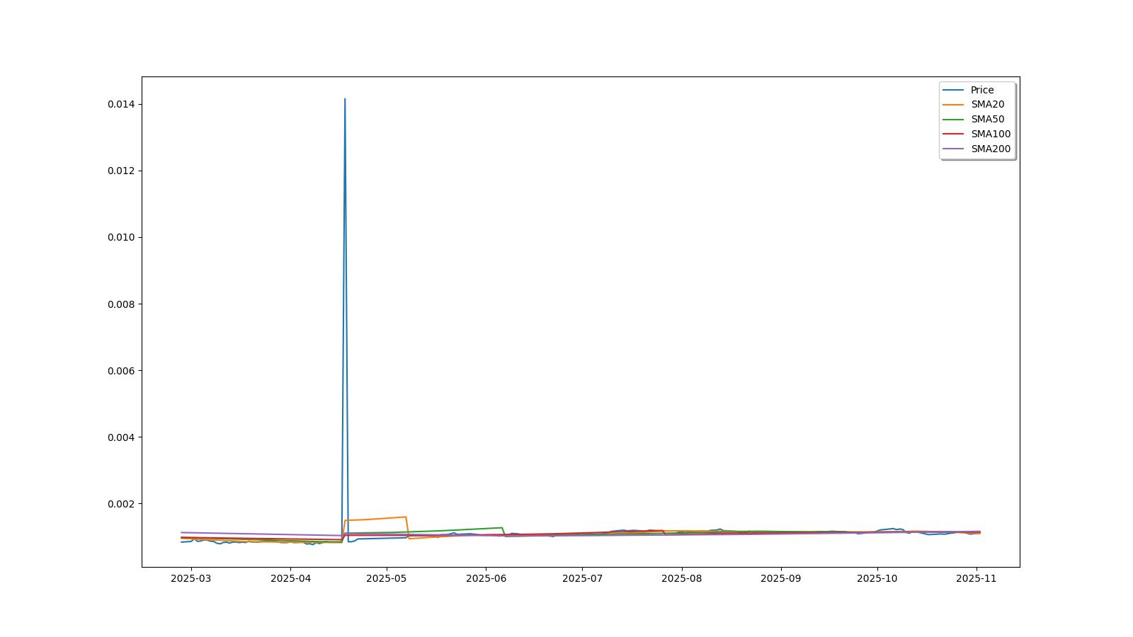 Lunyr Simple Moving Averages