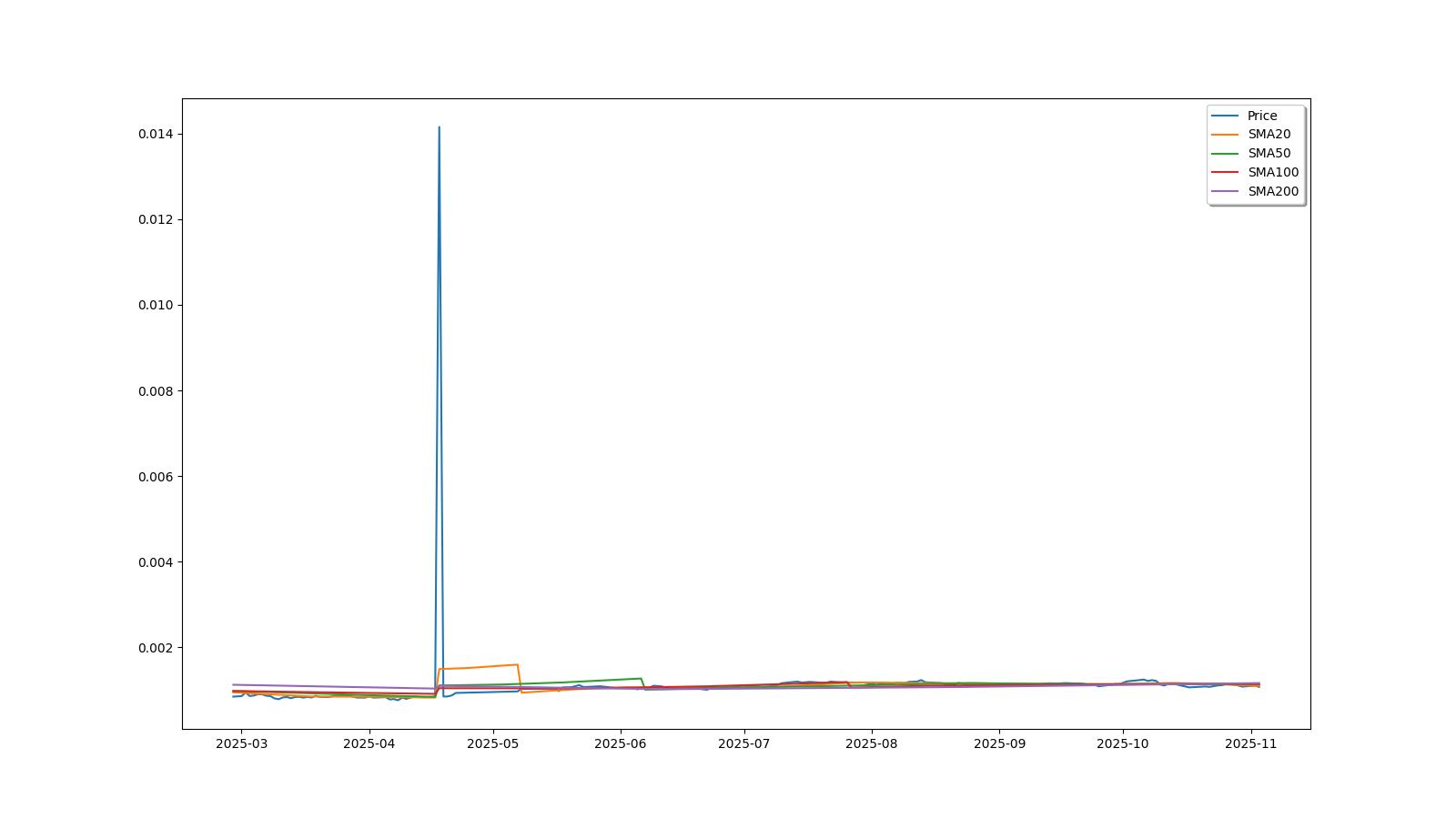 Lunyr Simple Moving Averages