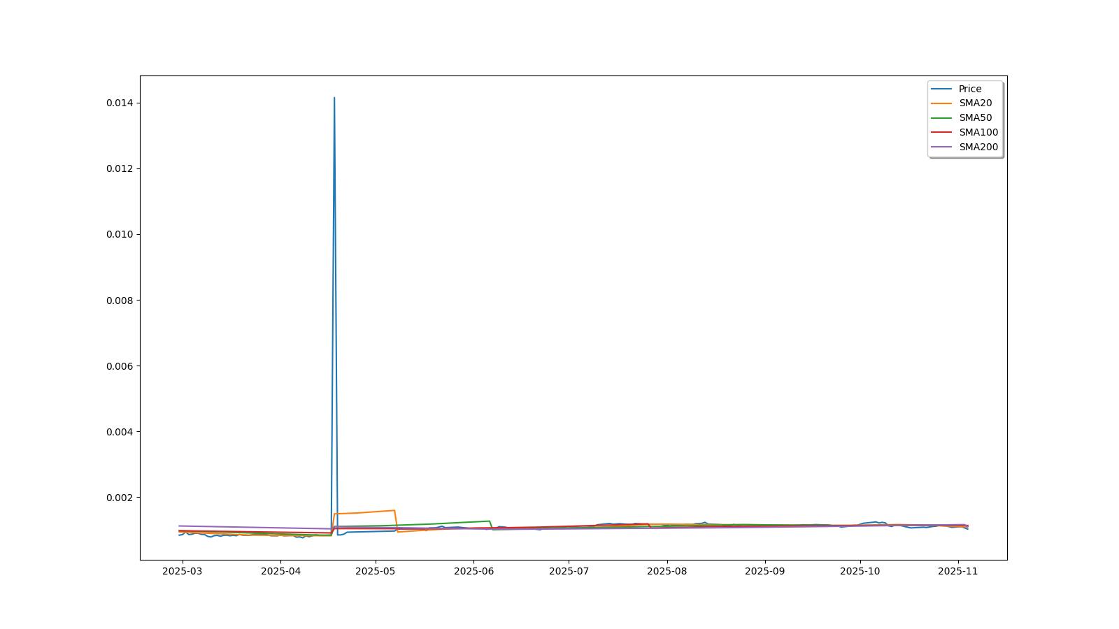 Lunyr Simple Moving Averages
